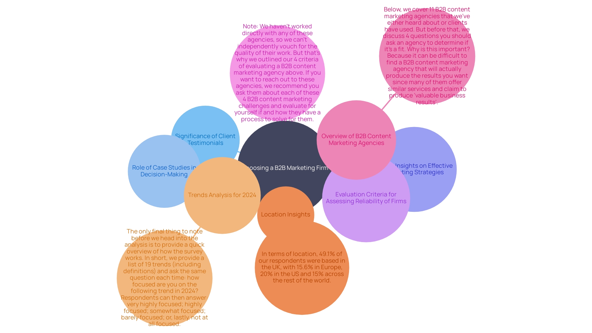 This mind map illustrates the key factors involved in selecting a B2B marketing firm, emphasizing the importance of client feedback, case studies, and expert insights.