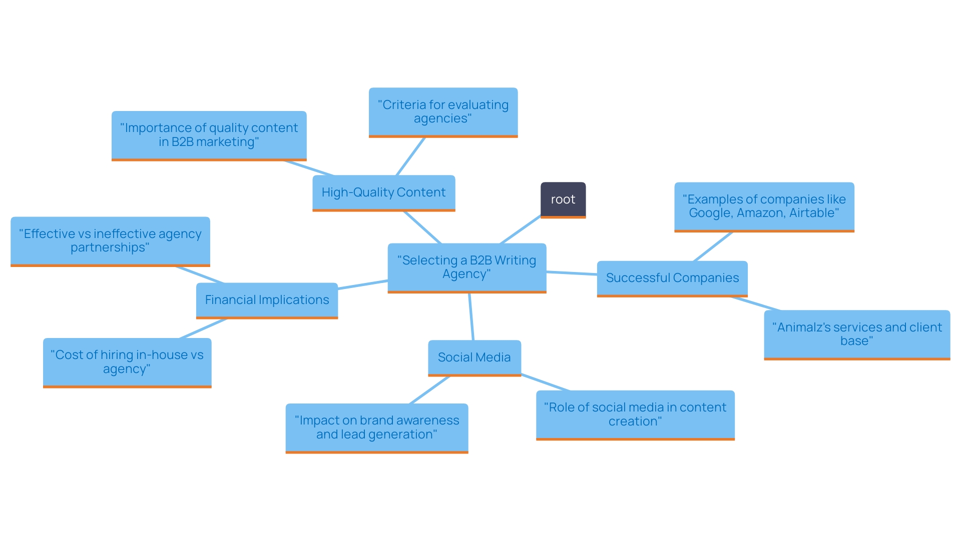 This mind map illustrates the interconnected concepts related to choosing a B2B writing firm and its impact on marketing strategies. It highlights key themes such as brand voice enhancement, conversion rate increases, trust-building content, and effective resource utilization.