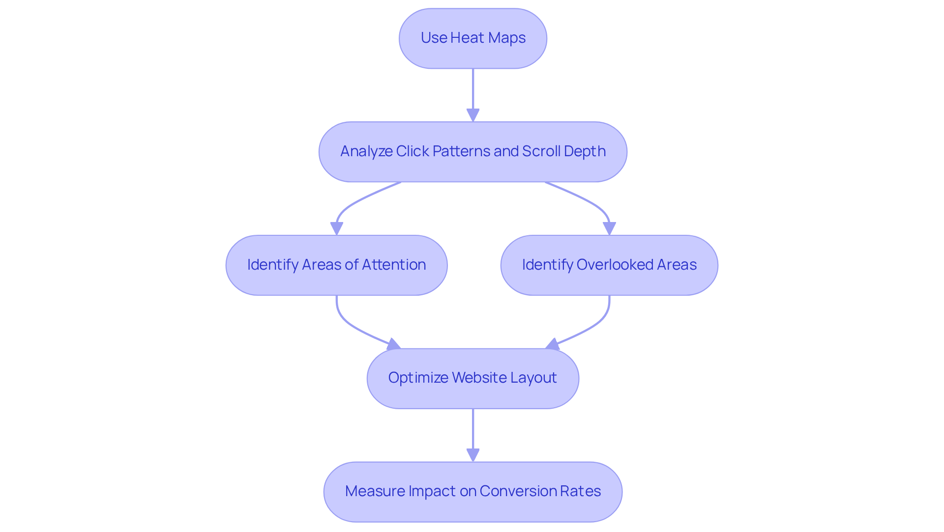 Follow the steps from using heat maps to analyzing data, optimizing layouts, and seeing how these changes affect conversion rates. Each box represents an important stage in the process.