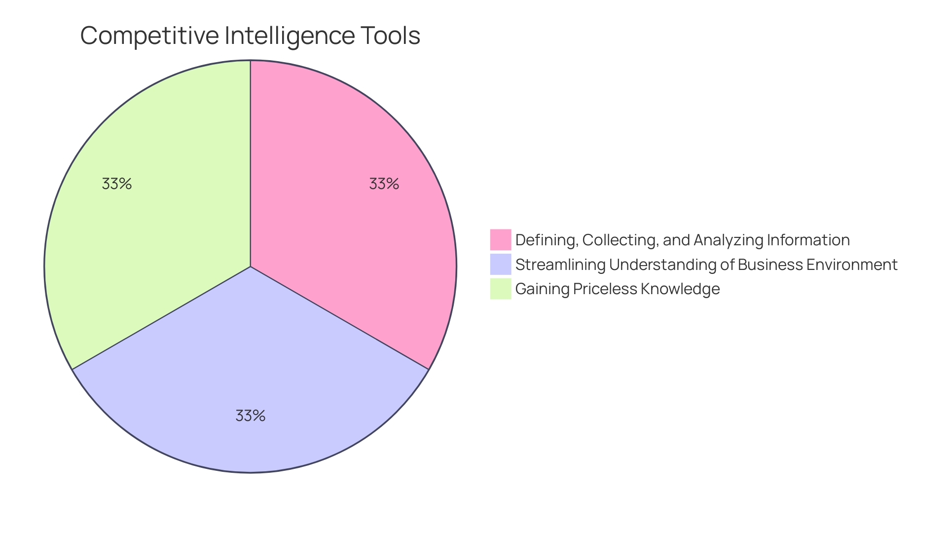 Distribution of Competitive Analysis Tools Used