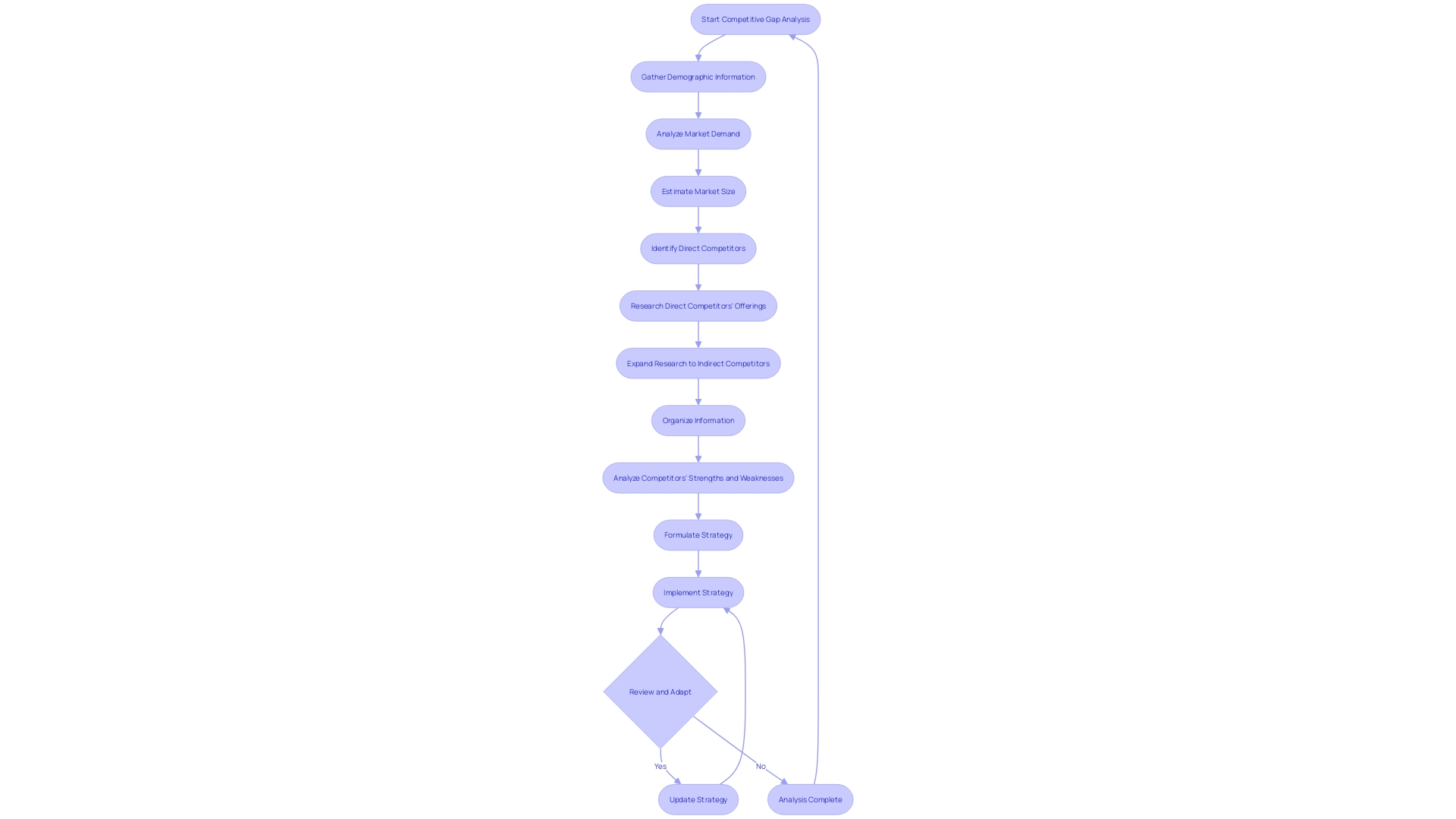 Flowchart: Competitive Gap Analysis Process