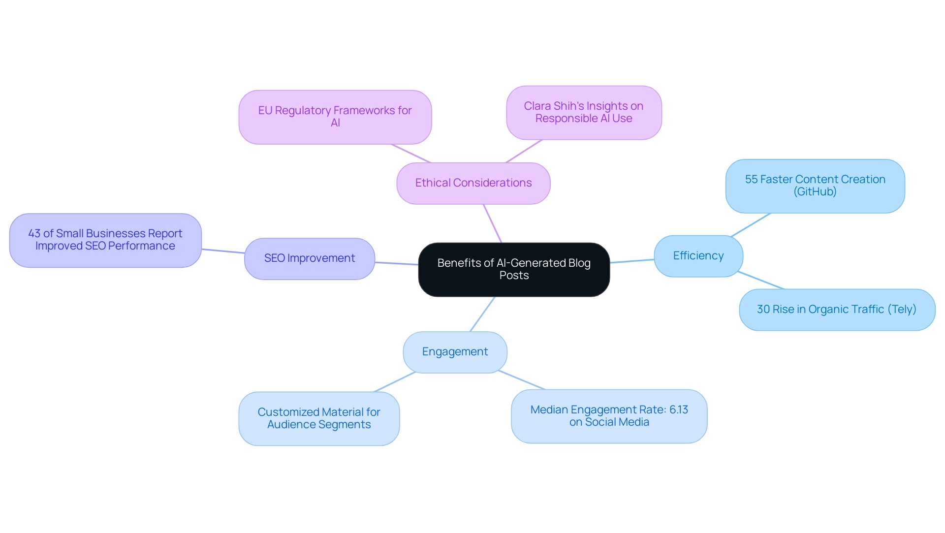 Each branch represents a key benefit of AI-generated content, with sub-branches providing supporting statistics and examples.