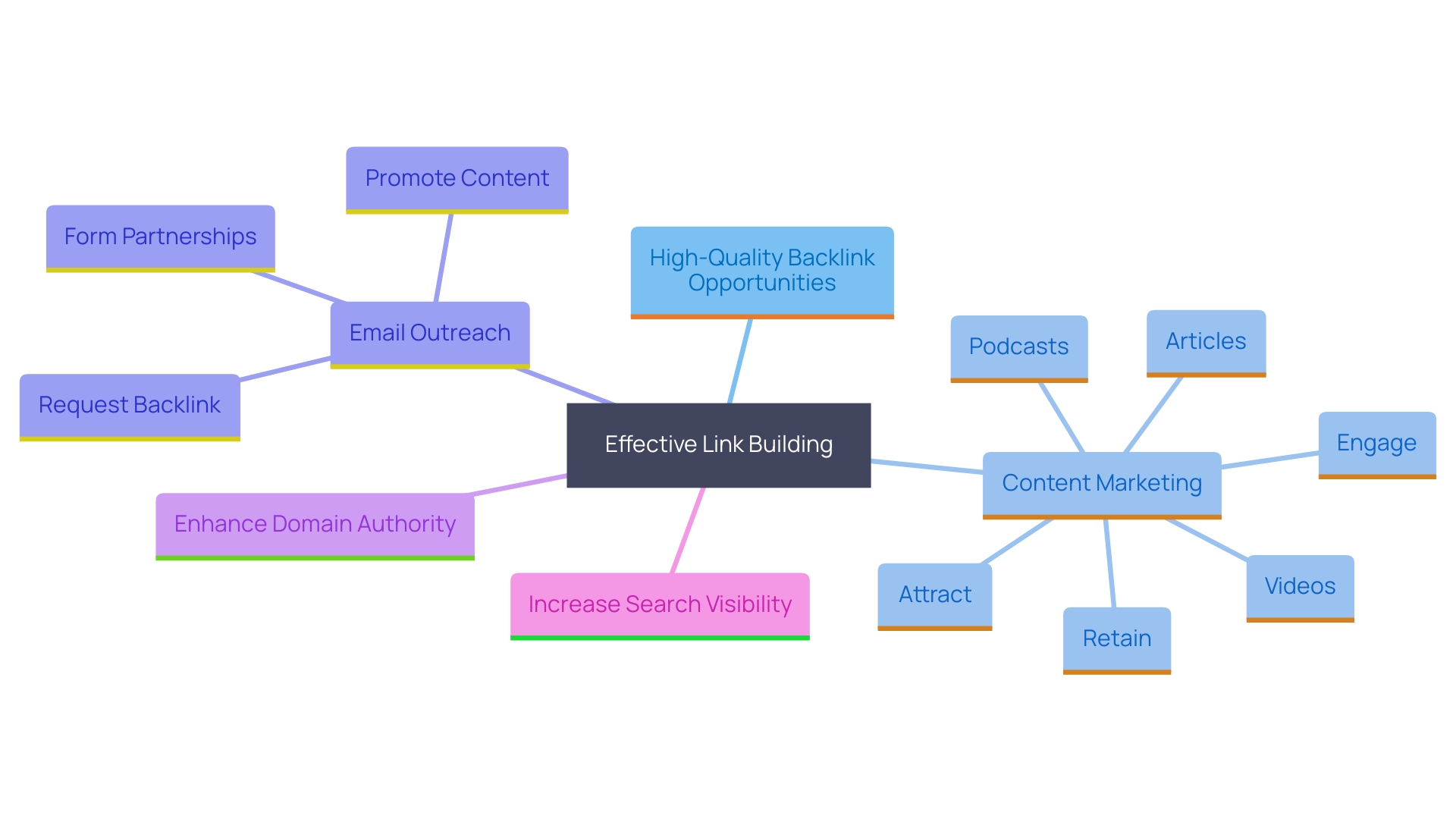 This mind map illustrates the key components and strategies of effective link building, highlighting the relationships between backlink opportunities, content marketing, and outreach methods.
