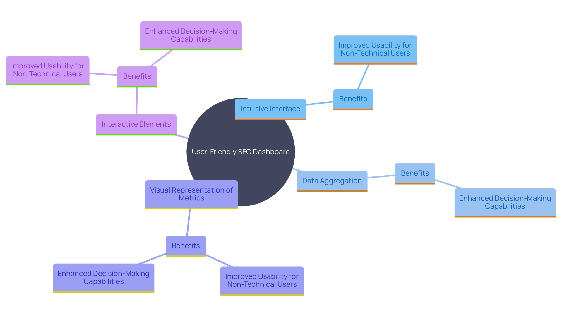 This mind map illustrates the key components and benefits of a user-friendly SEO dashboard, highlighting its features, usability, and impact on decision-making.
