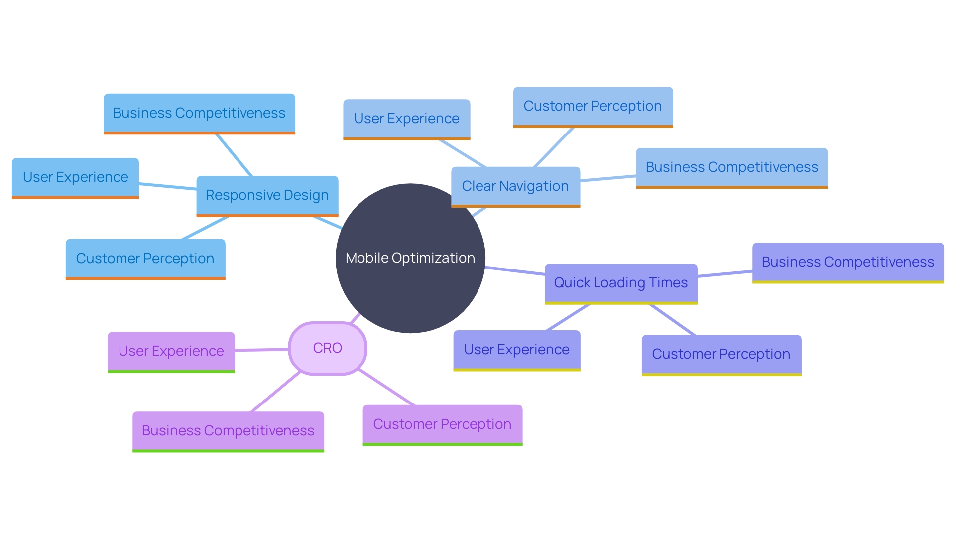 This mind map illustrates the key components of mobile optimization for websites, highlighting their impact on user experience and business performance.