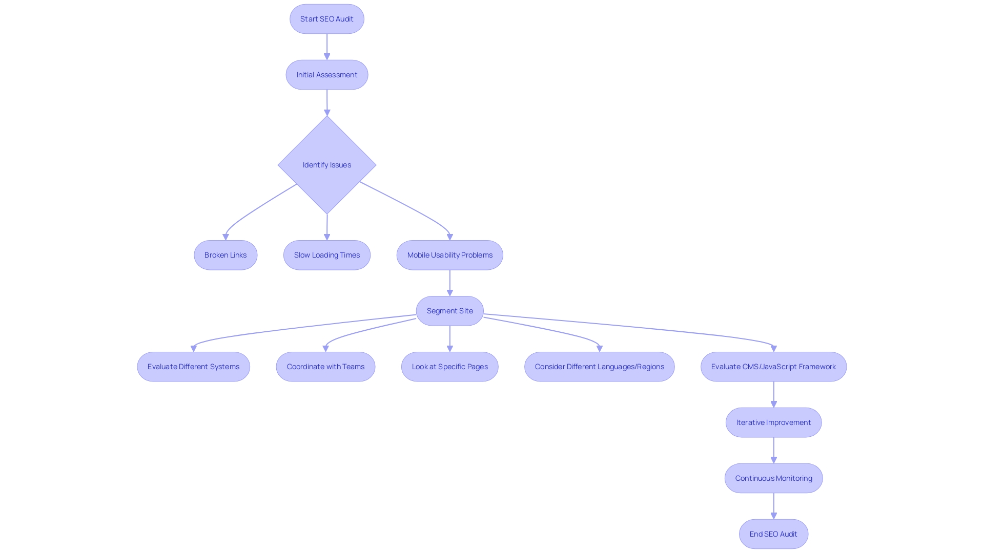 This flowchart outlines the steps involved in conducting a comprehensive technical SEO audit, highlighting key issues and the iterative approach for optimization.