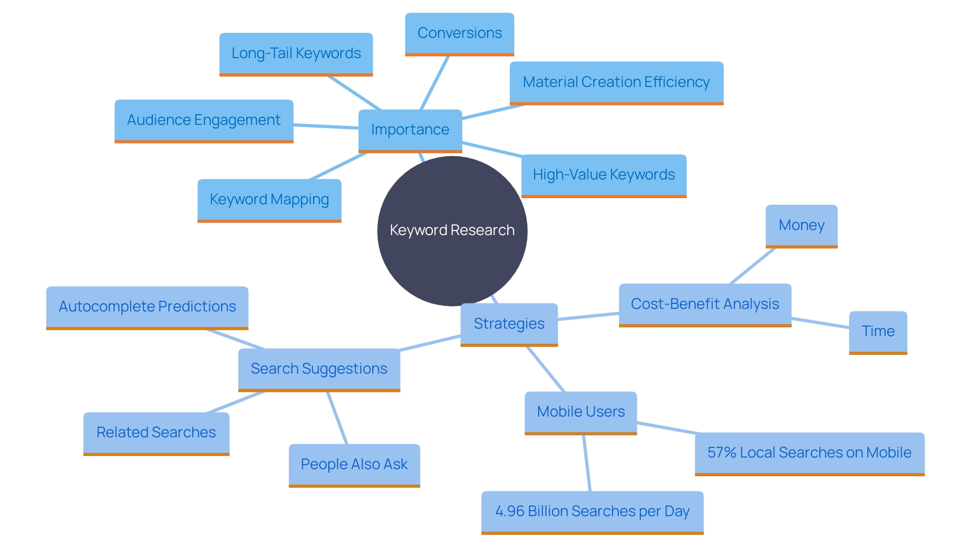 This mind map illustrates the relationships between key concepts in keyword research and its impact on SEO strategy.