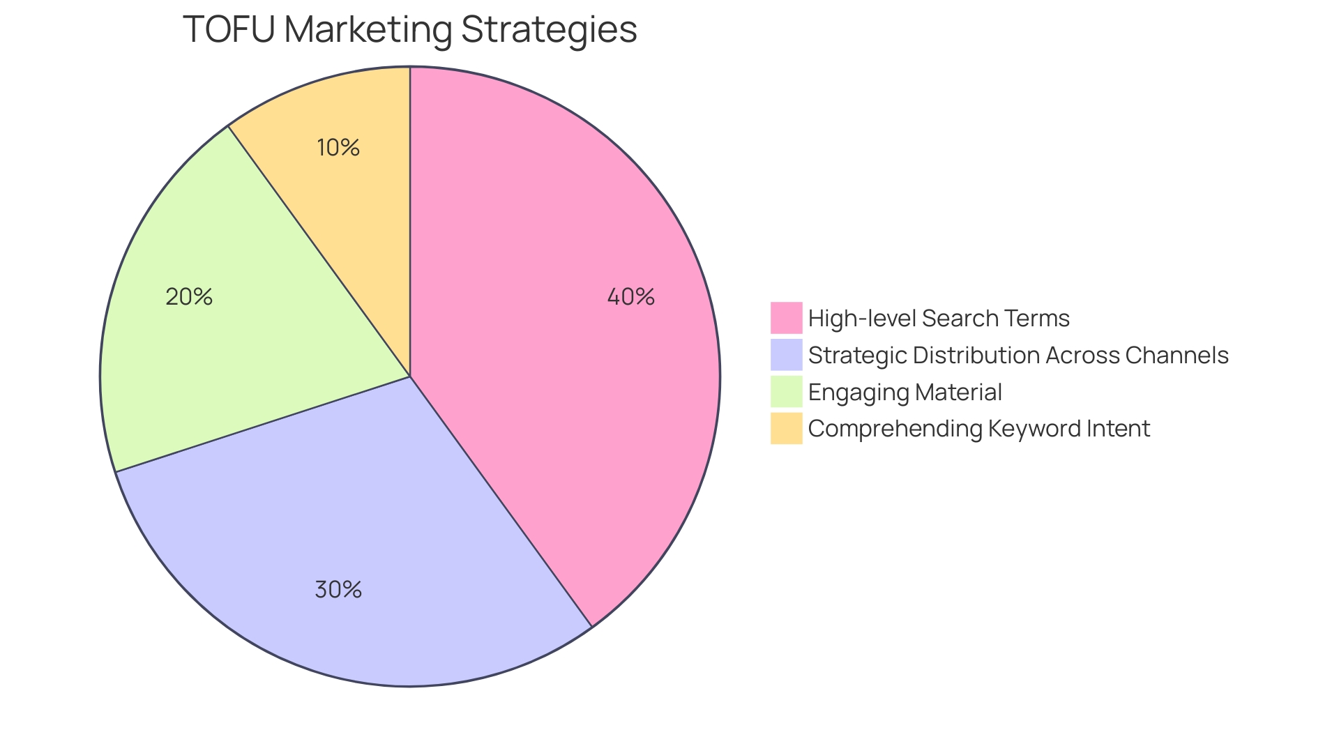 Proportional Distribution of TOFU Marketing Strategies