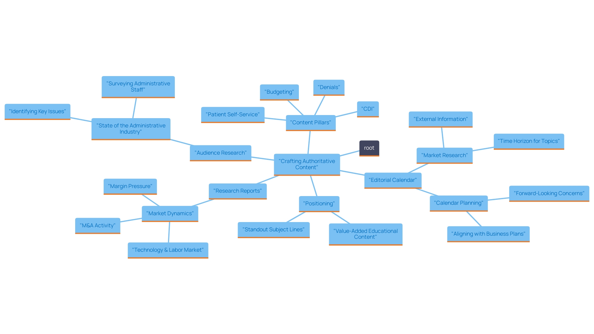 This mind map illustrates the key components and strategies for creating authoritative content in the FinTech sector, highlighting case studies, effective approaches, and collaboration with industry experts.