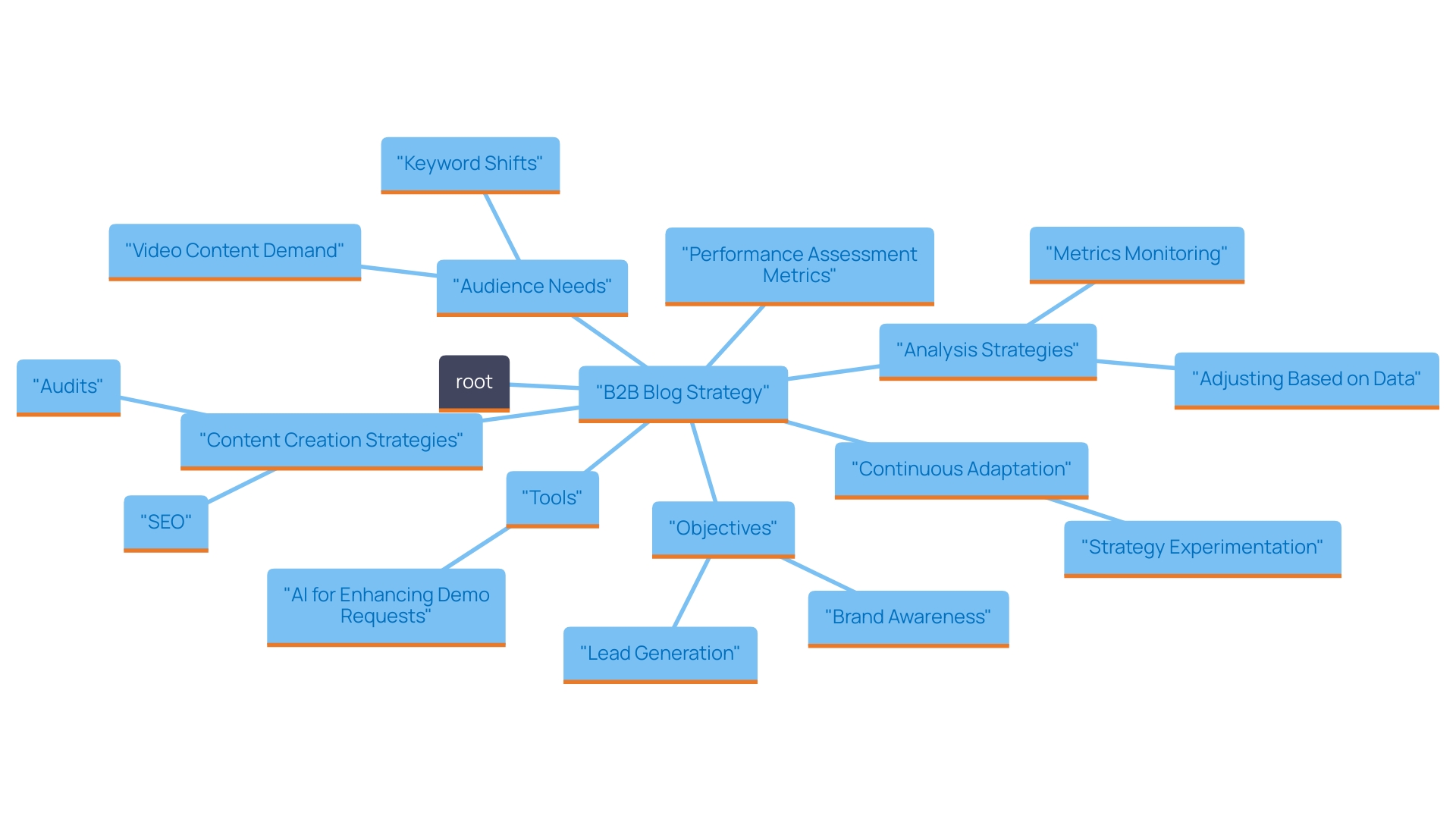 This mind map illustrates the key components of a strong B2B blog strategy, highlighting objectives, tools, and strategies for content creation and performance assessment.