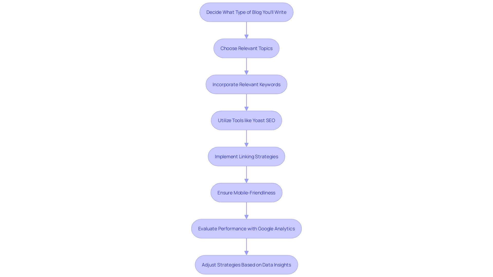 This flowchart outlines the steps to optimize B2B blog content for SEO, illustrating the process from keyword integration to performance evaluation and strategy adjustment.