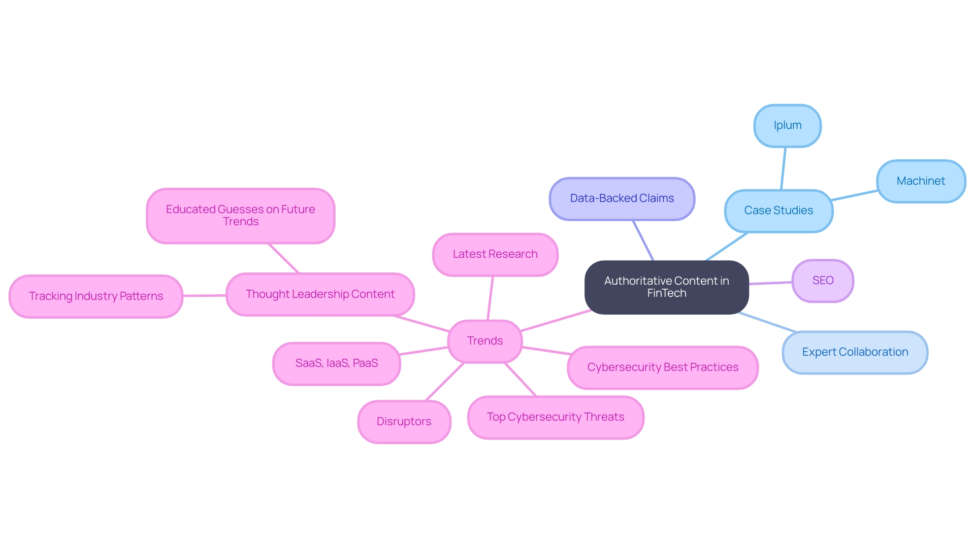This mind map illustrates the key components essential for creating authoritative content in the FinTech sector. It highlights the importance of well-researched information, case studies, expert collaboration, and SEO strategies.