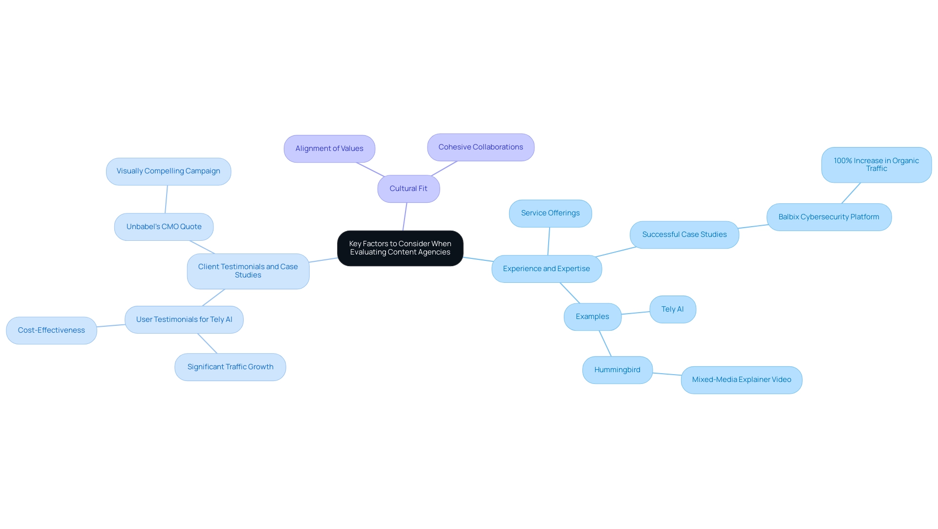 Each branch represents a key factor in evaluating content agencies, with color coding used to differentiate between main factors and their respective examples.