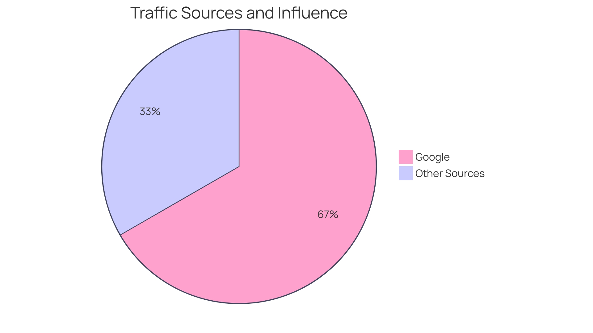 Distribution of Web Traffic Sources