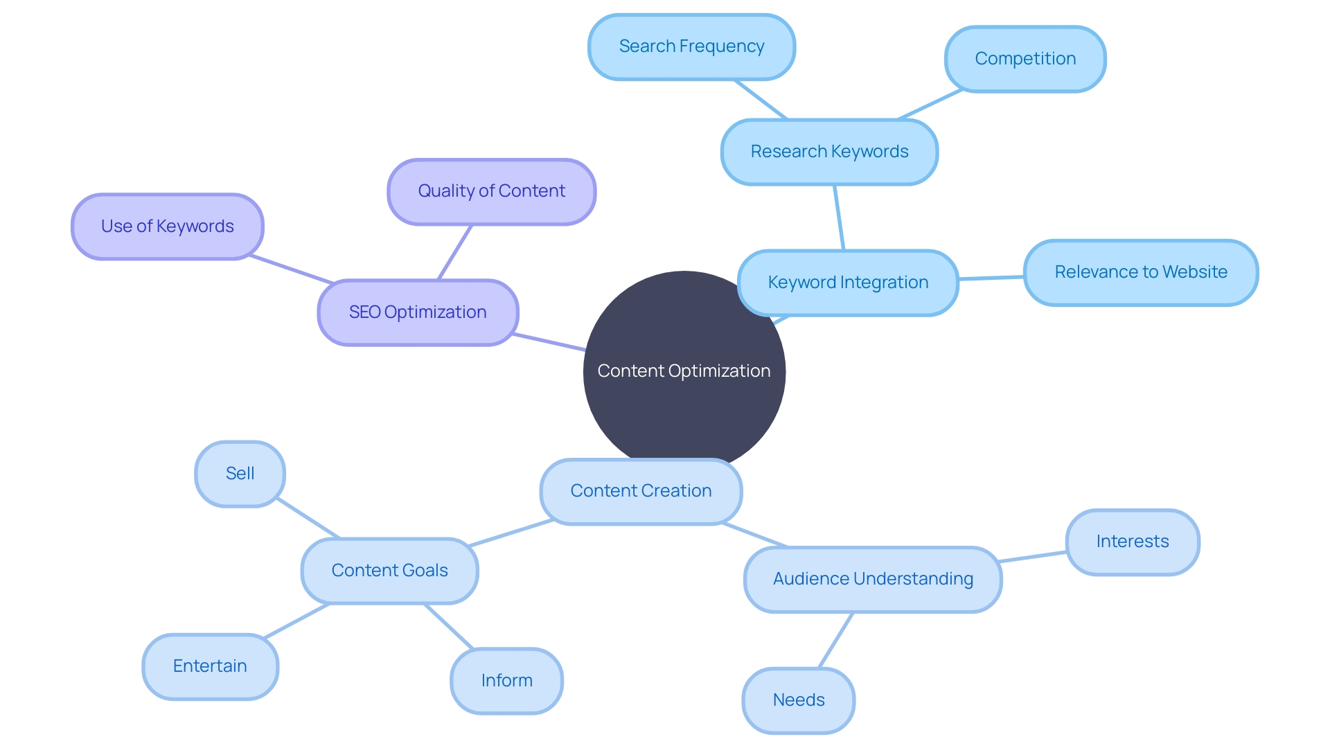Content Optimization Mind Map