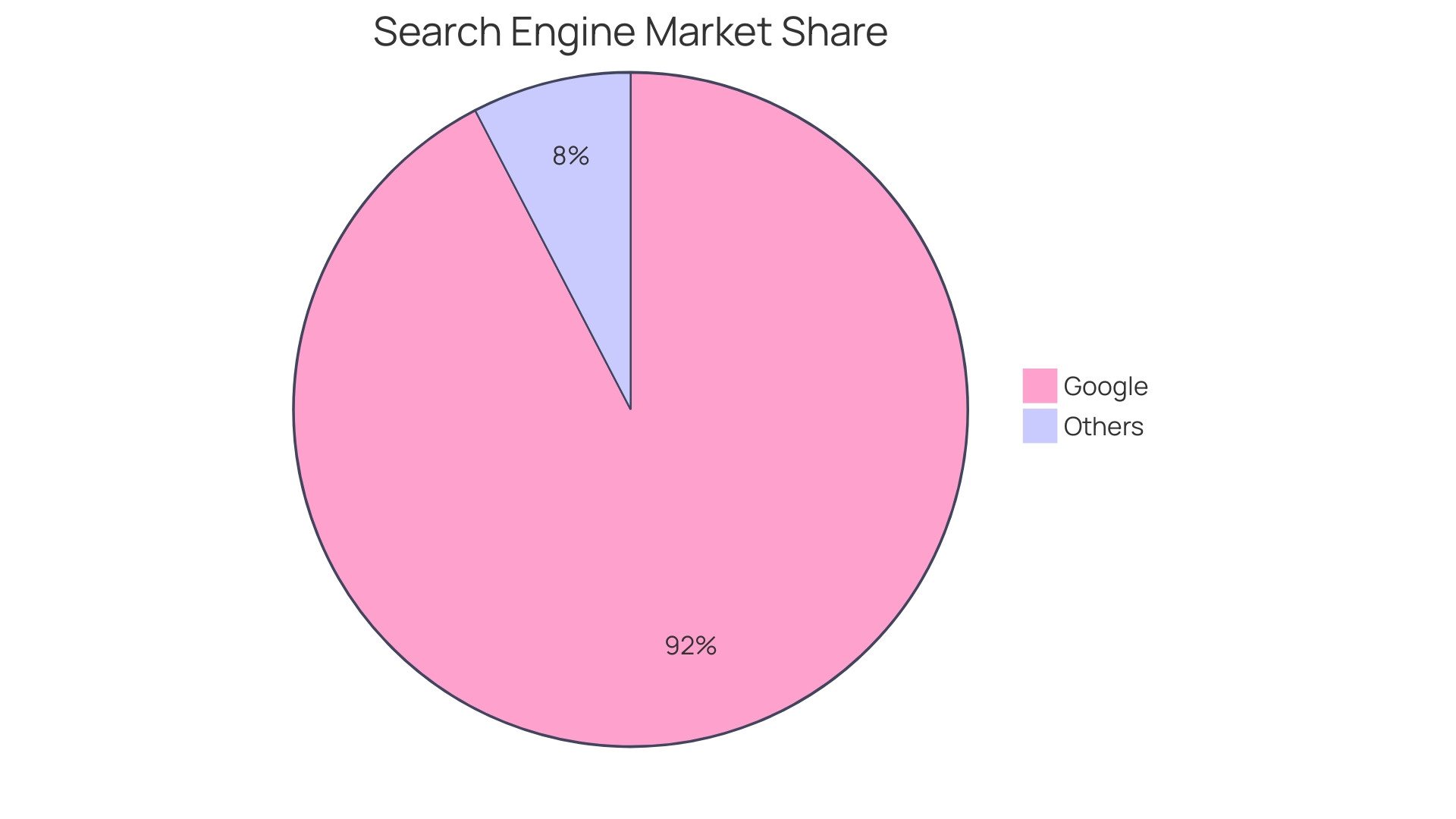 Distribution of Keyword Research Tools Used