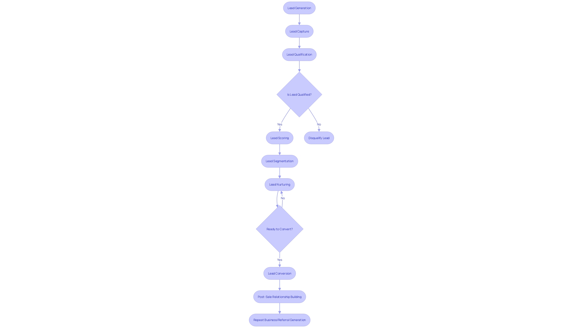 Lead Management Process Flowchart