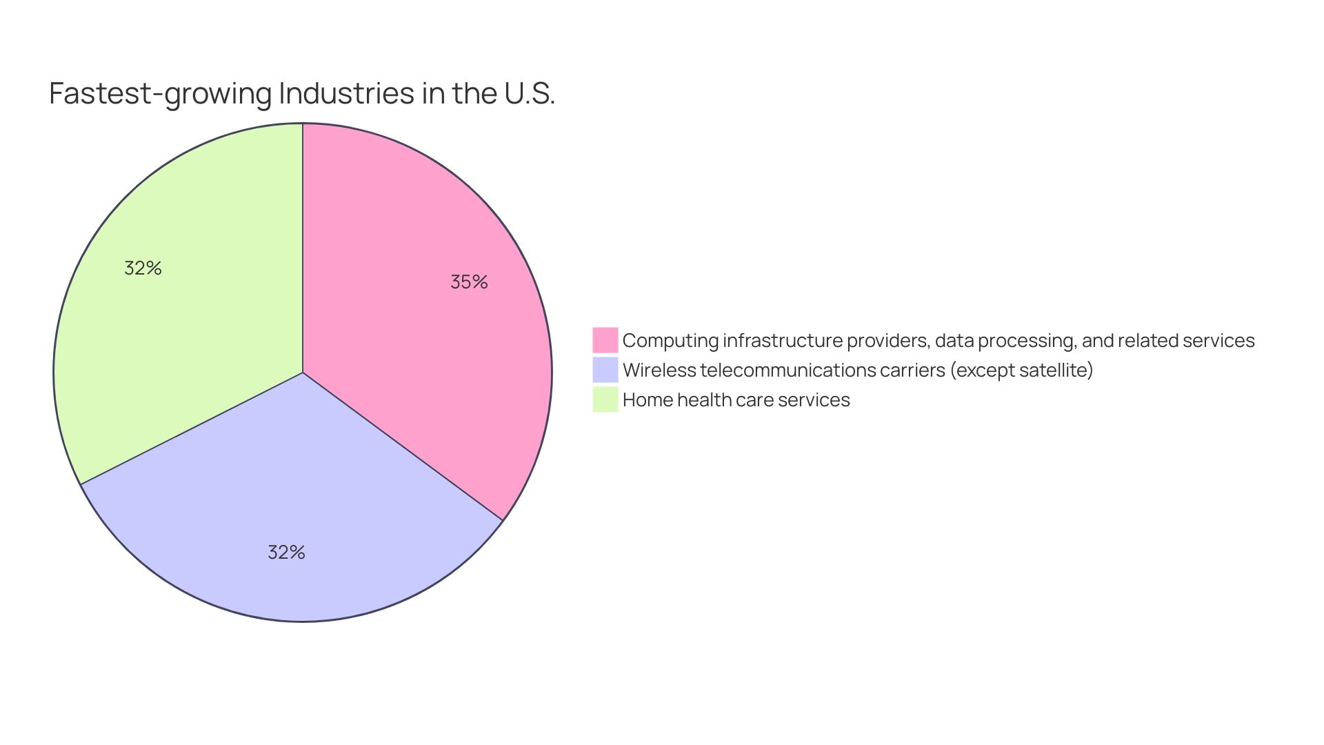 Distribution of Commercial Airtime by Industry
