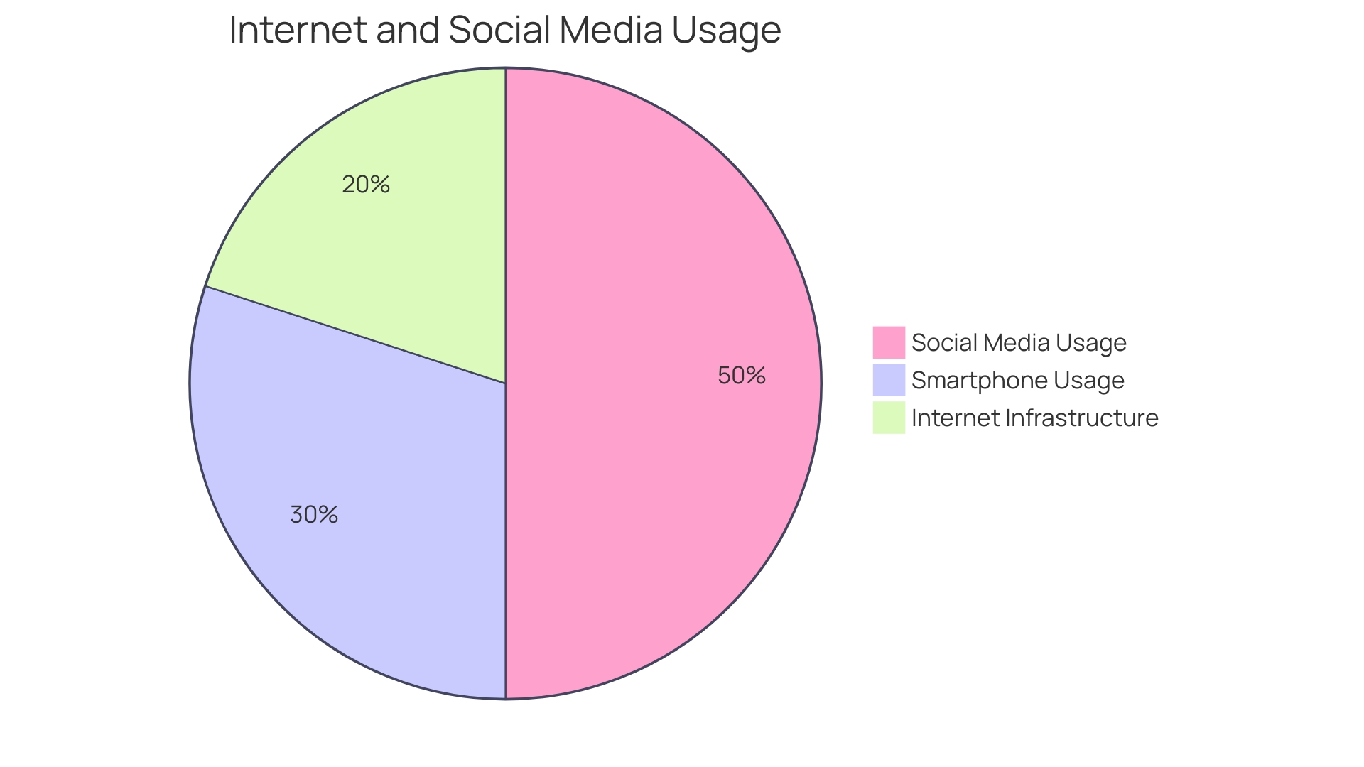 Distribution of Advertising Channels