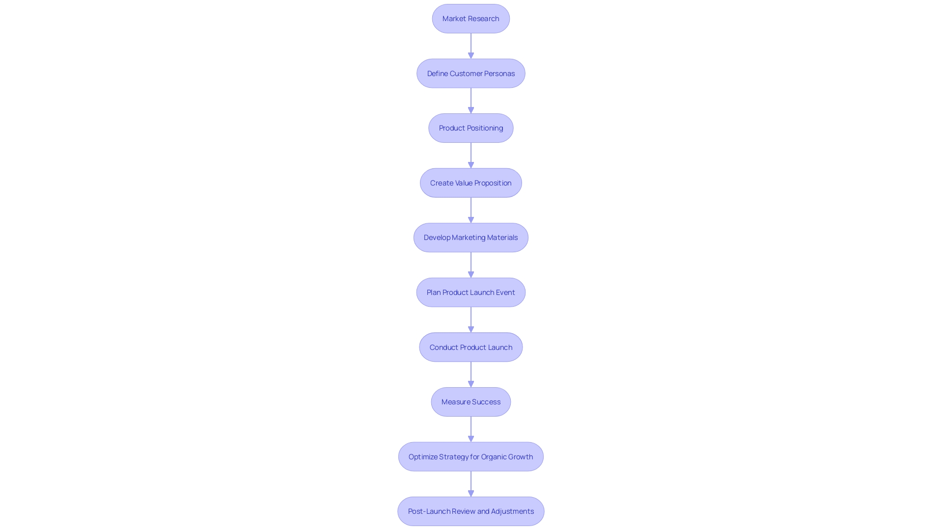 Product Launch Strategy Flowchart