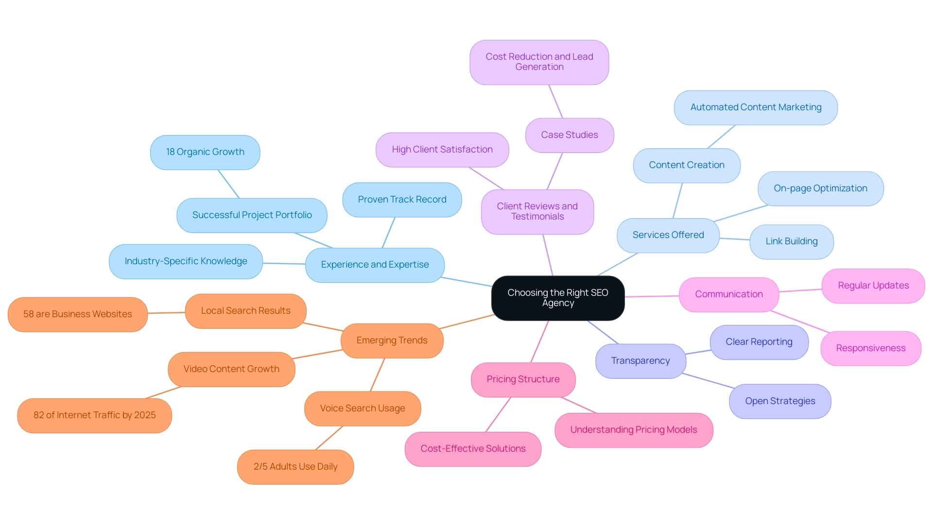 The central node represents the main topic, with branches showing the key criteria for selecting an SEO agency.