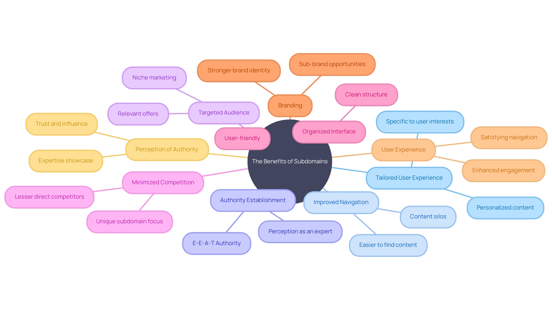 The Benefits of Subdomains