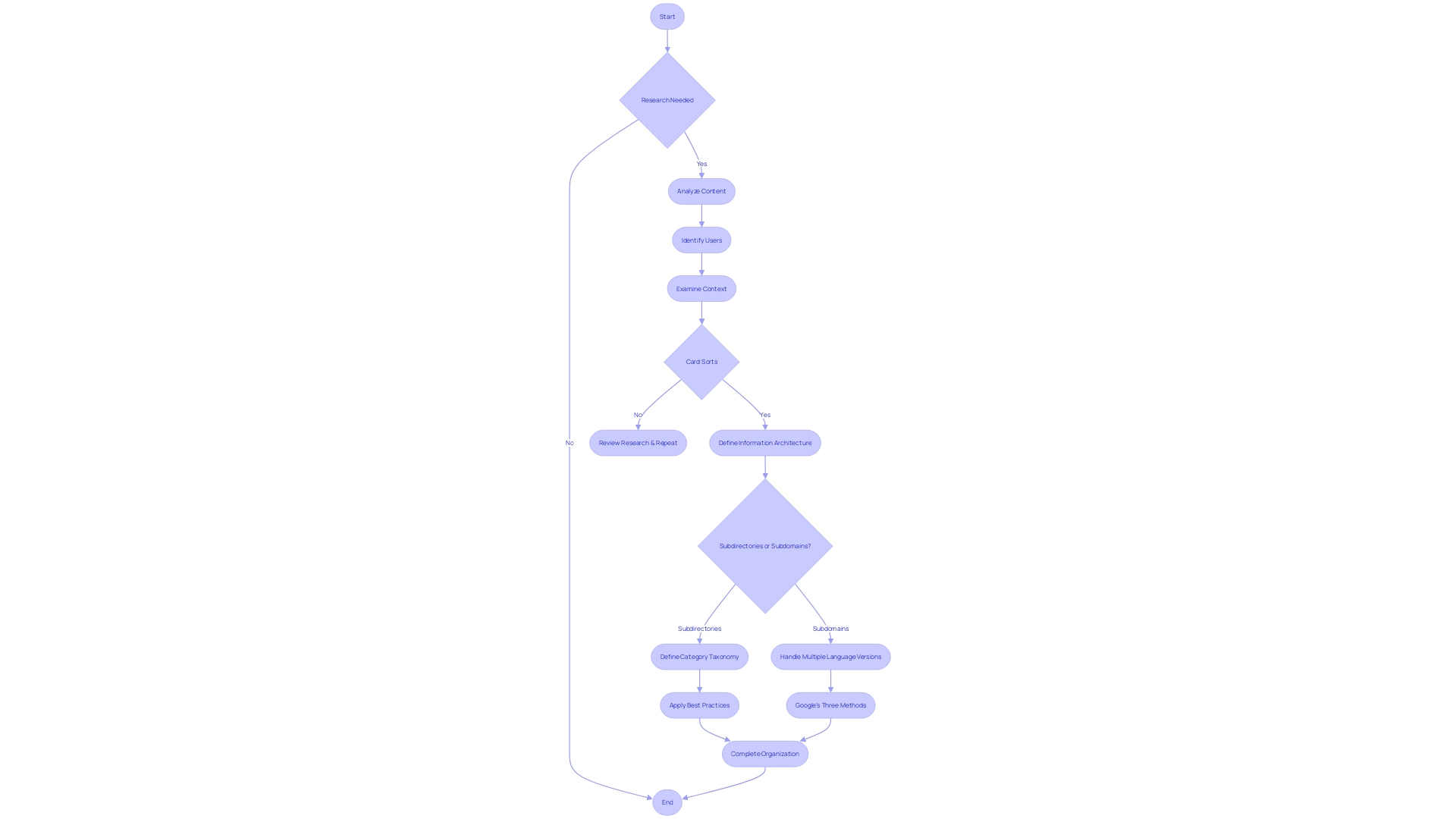 Flowchart: Organizing Information through Subdirectories and Subdomains