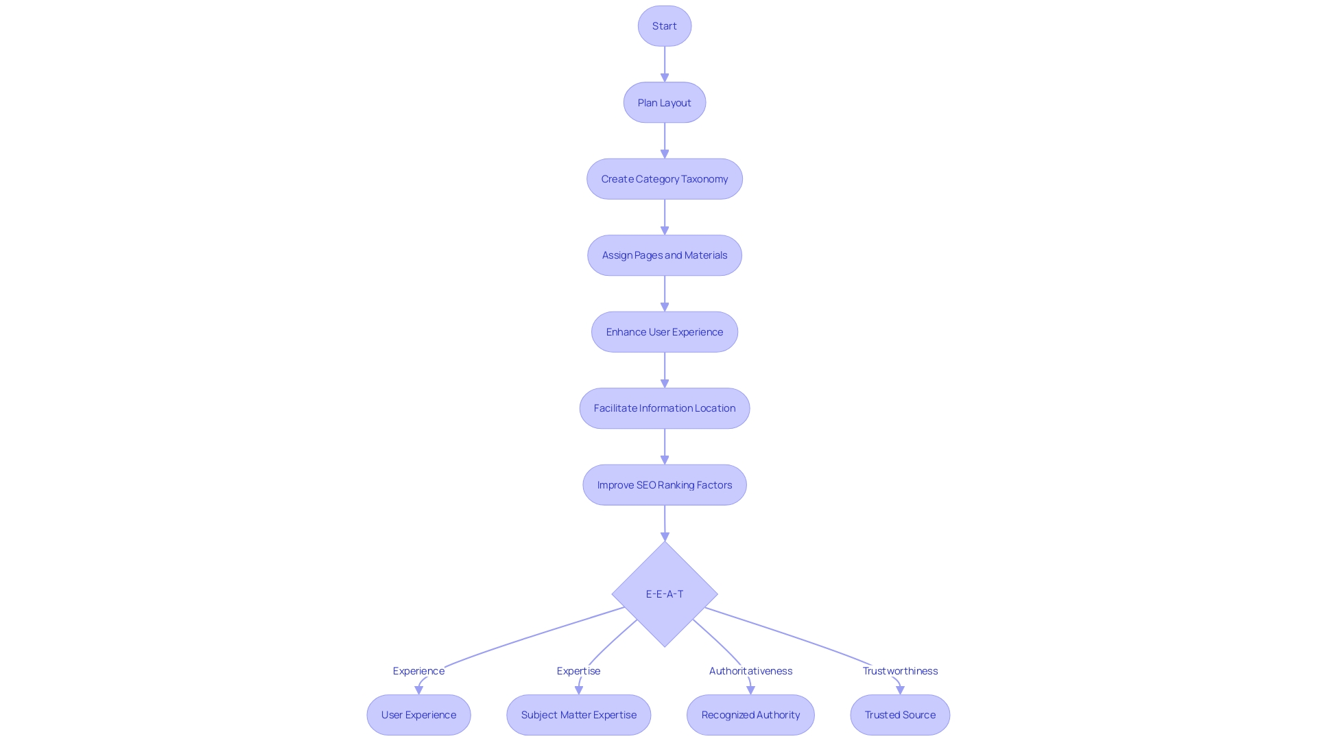 Flowchart: Organizing Information with Subdirectories