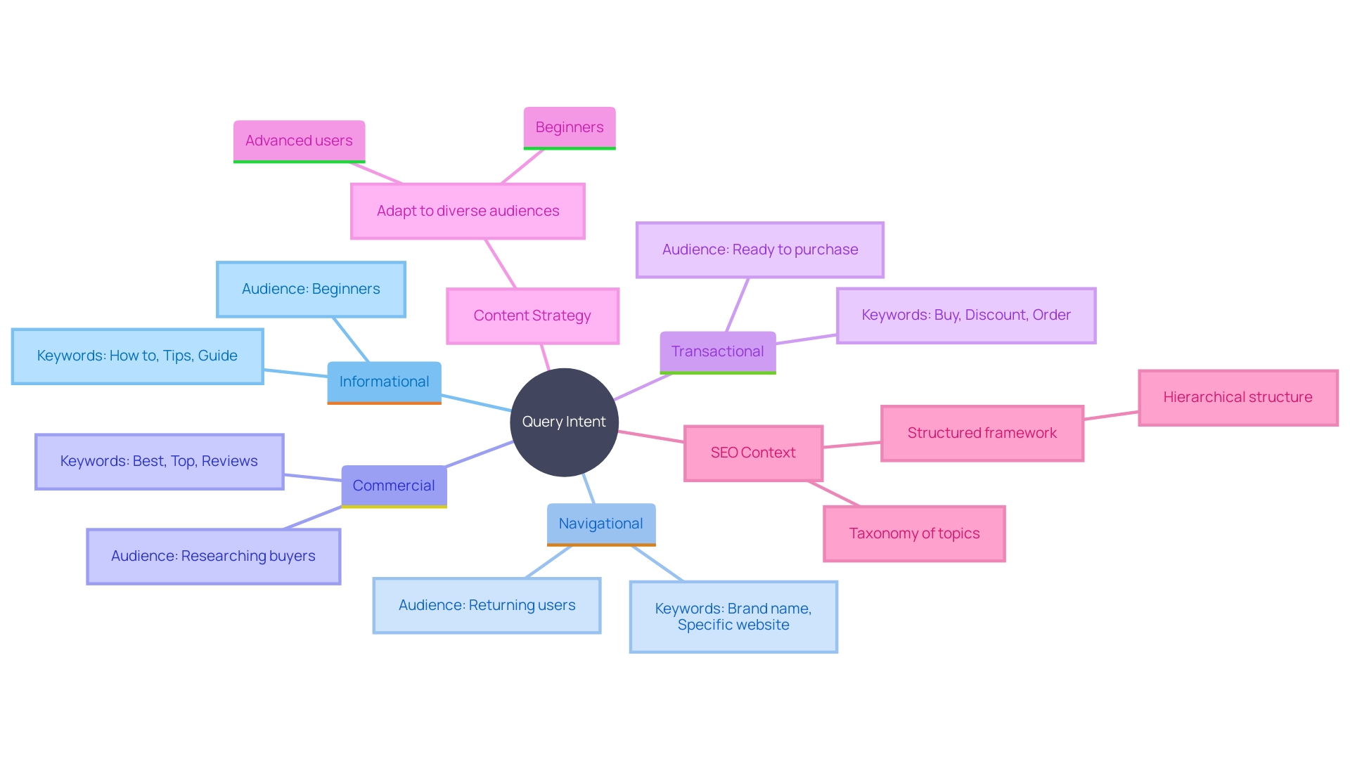 This mind map illustrates the various aspects of searcher intent and how it influences content creation for different user segments.