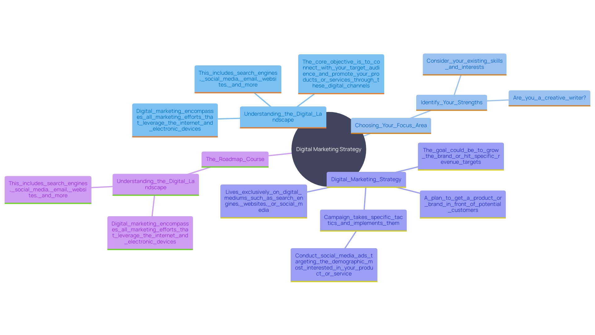 This mind map illustrates the key components of a successful digital marketing strategy focused on SEO optimization. It highlights the relationship between keyword research, content structuring, and the resulting impact on organic traffic and engagement.