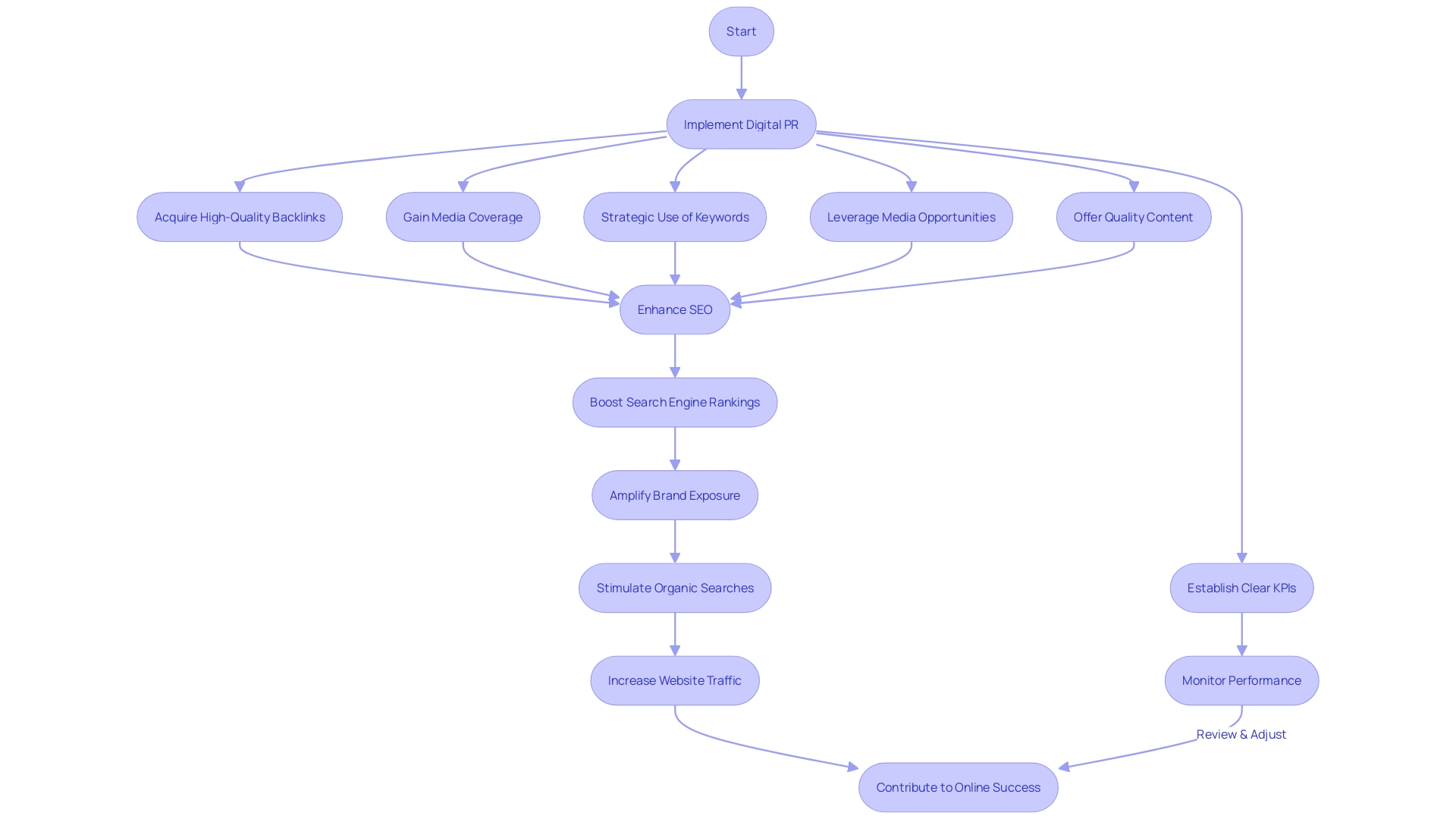 Flowchart illustrating the synergy between digital PR and SEO