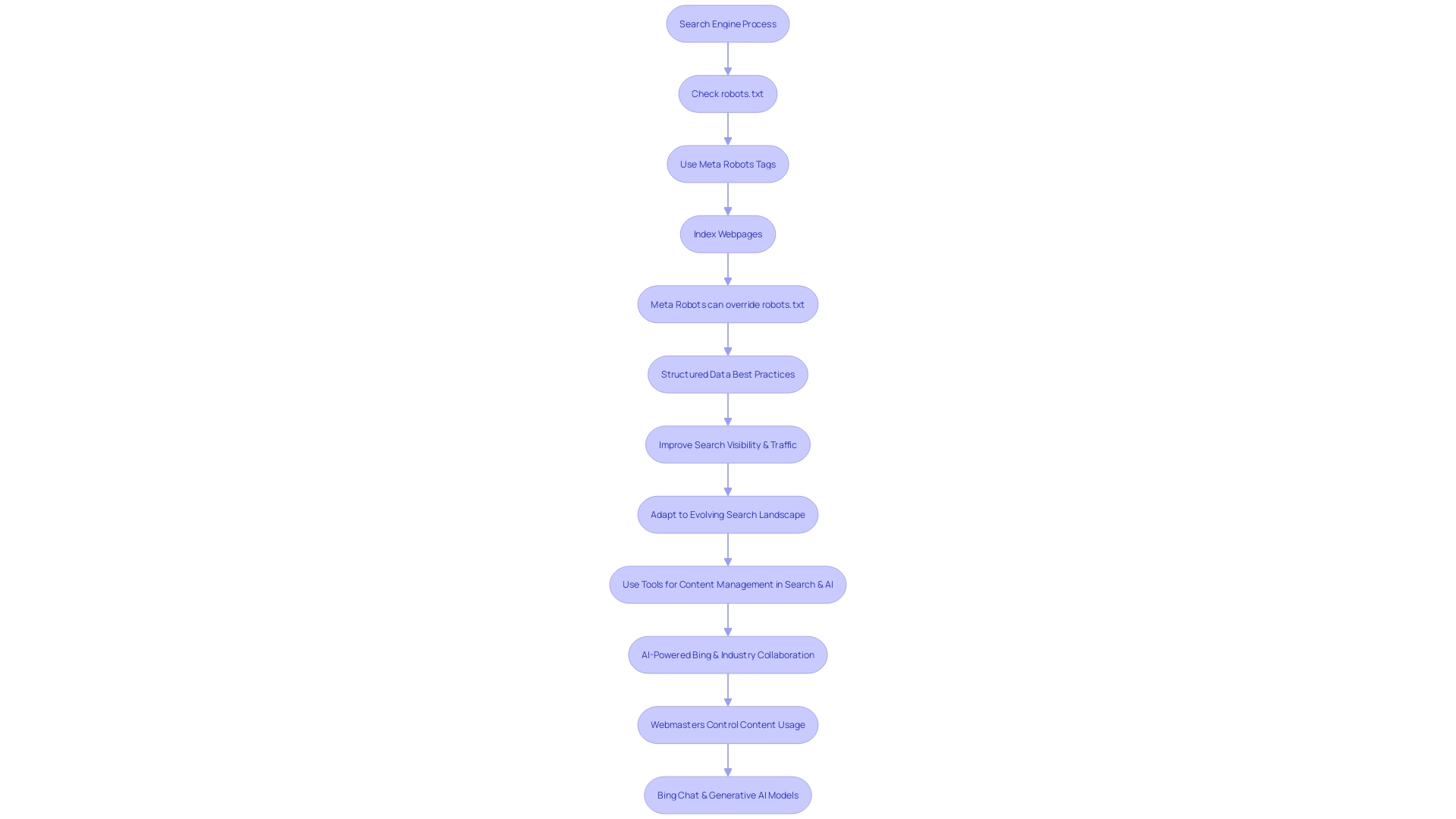 Flowchart: Meta Robots tags and the 'robots.txt' file in search indexing