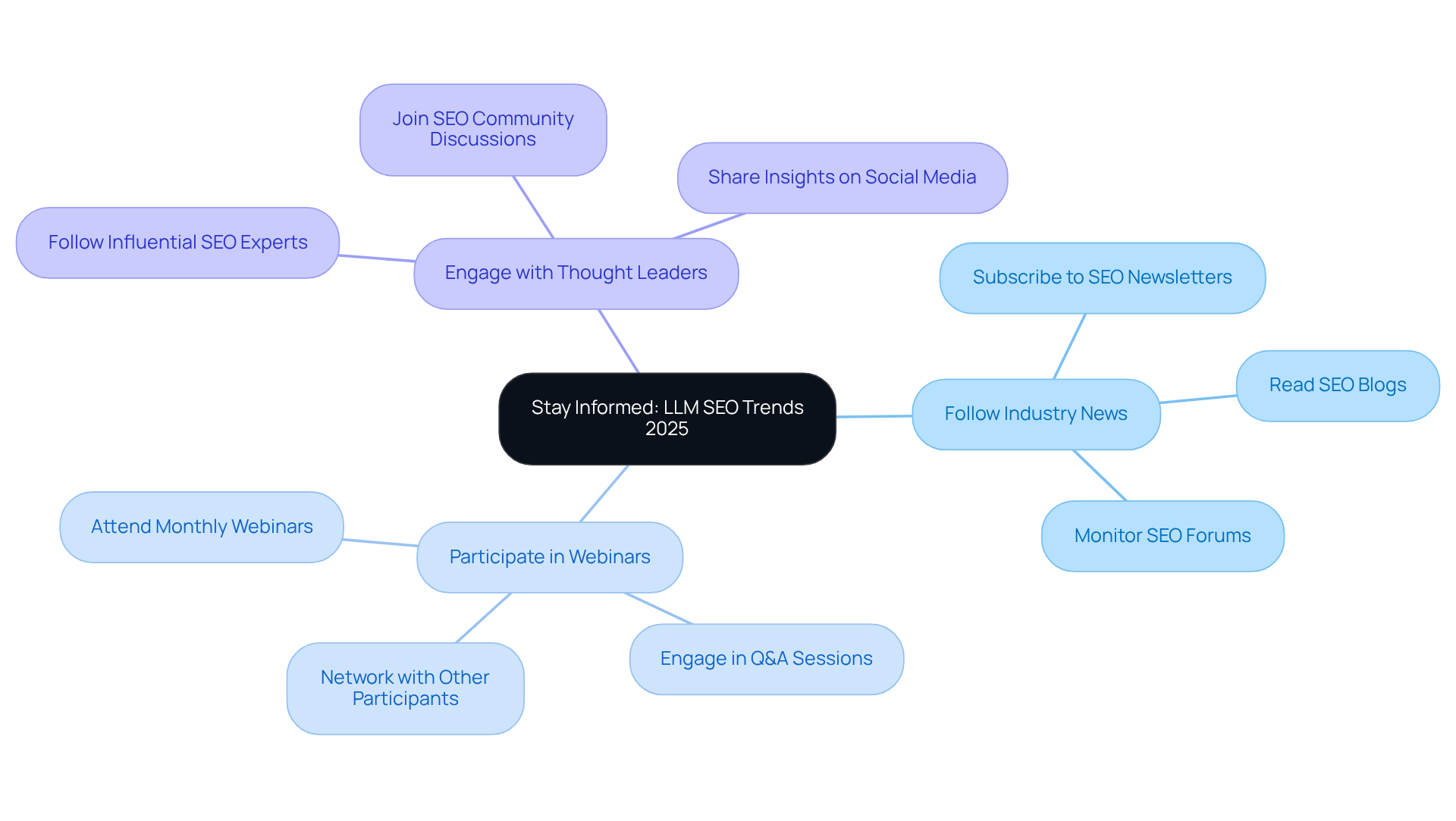 The central node represents the main focus of staying informed, while the branches show different strategies marketers can use. Each sub-branch highlights specific actions or outcomes related to those strategies, making it easy to understand how to stay relevant in the evolving SEO landscape.