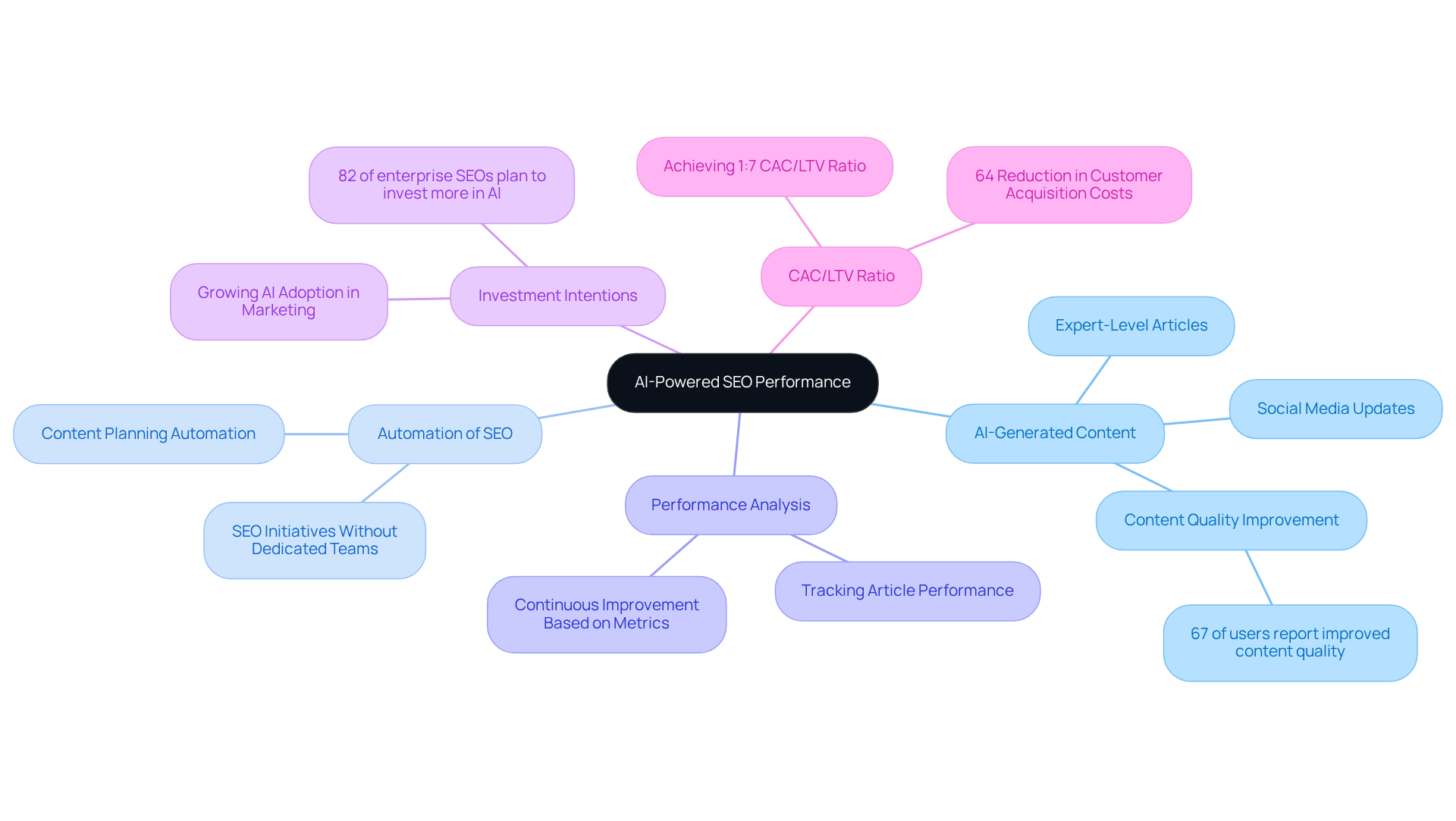 The central node represents the core theme of AI in SEO, while the branches illustrate the different aspects that contribute to enhanced performance. Each sub-branch provides additional details related to its parent topic.