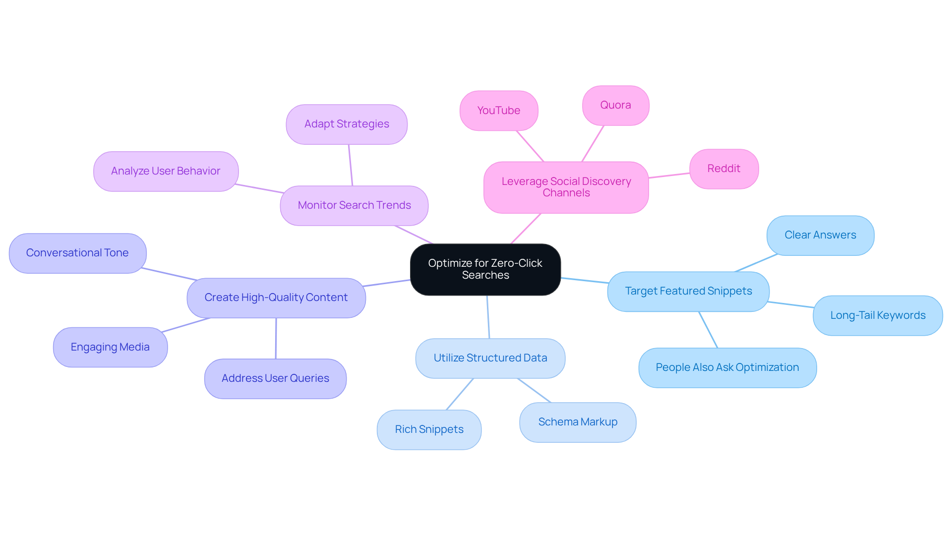 The center shows the main goal of optimizing for zero-click searches, with branches representing different strategies. Each sub-branch provides details on specific actions or results related to those strategies.