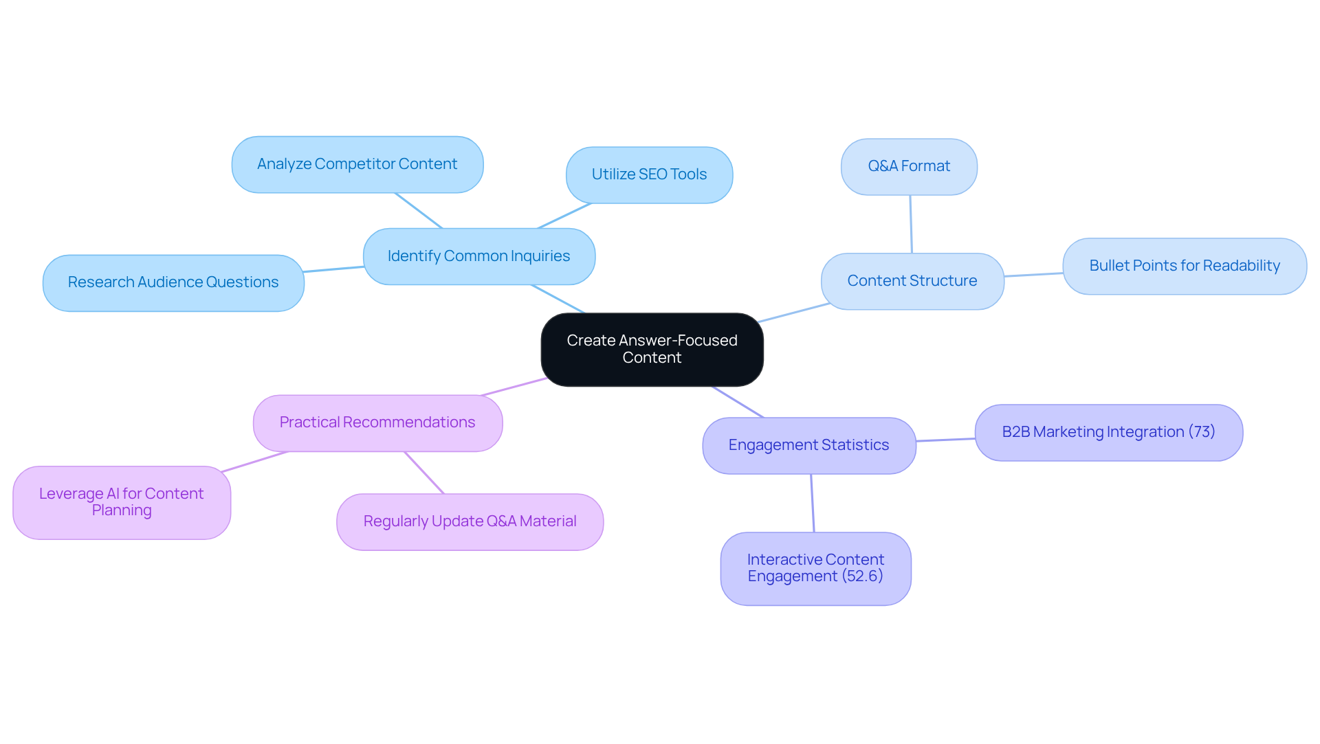 This mindmap shows the central idea of creating answer-focused content, branching out into strategies, statistics, and recommendations. Each branch represents a key area of focus — follow them to understand how to attract traffic effectively.