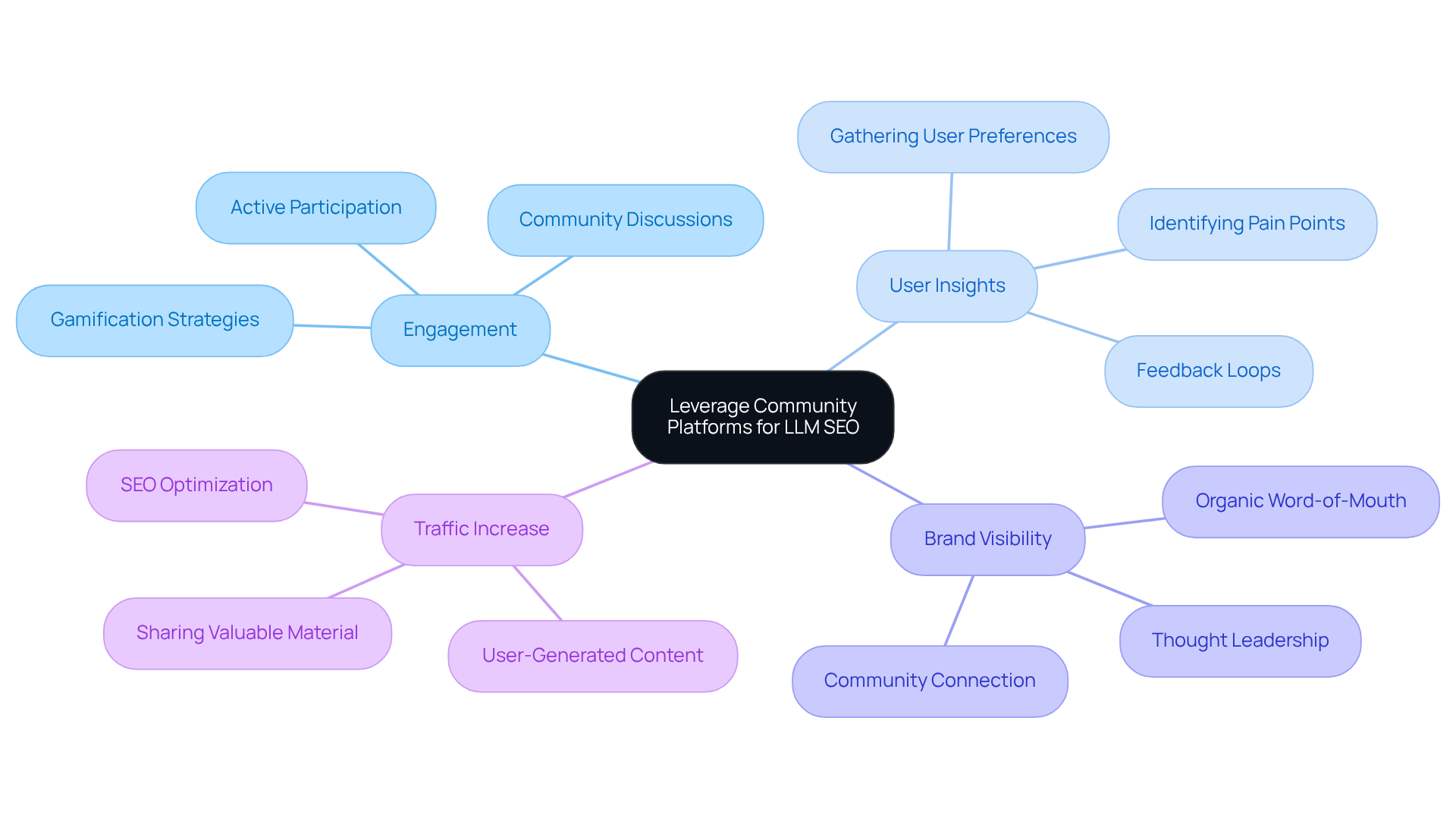 The center represents the overall strategy. Each branch shows a key area of focus, and the sub-branches provide specific actions or benefits related to that focus.