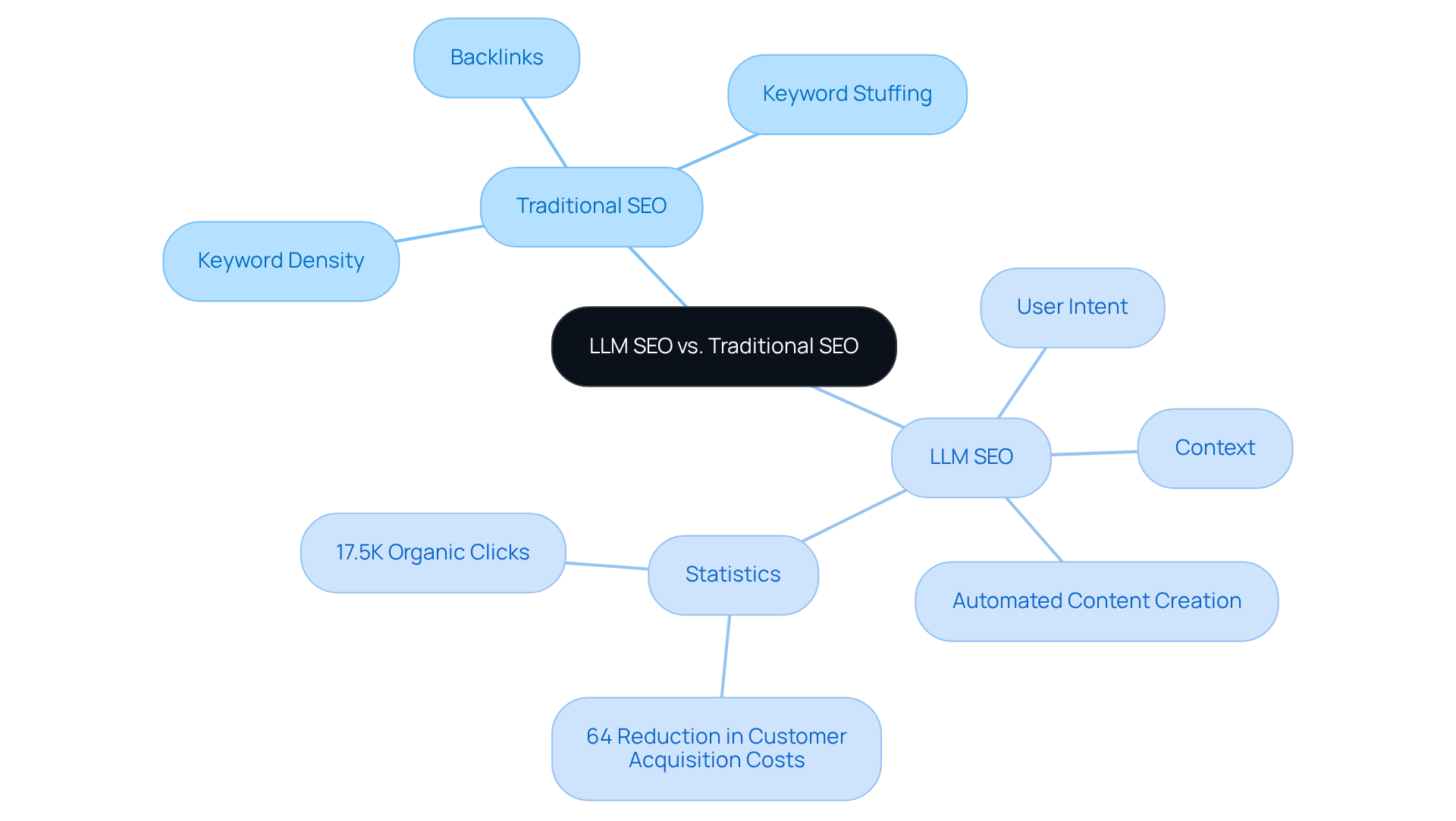 This mindmap visually contrasts LLM SEO and Traditional SEO. Each branch leads to important aspects and benefits, helping you see how these strategies differ and why LLM SEO is becoming essential for marketers.