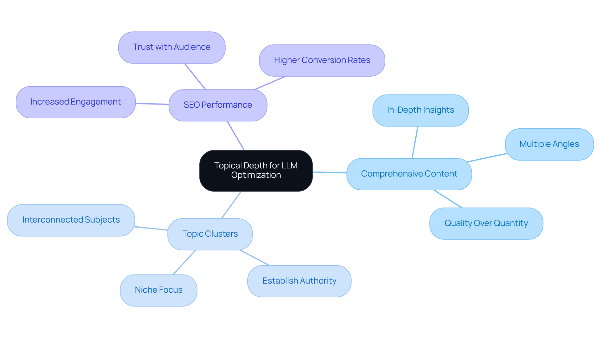The central idea is 'Topical Depth', which connects to various strategies and benefits. Each branch shows how comprehensive content and topic clusters lead to better SEO, trust, and engagement.