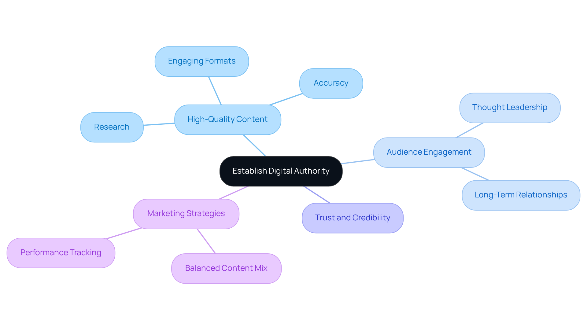 The center represents the main goal of building digital authority. Each branch shows a key aspect of this goal, and the sub-branches detail specific actions or principles to follow.