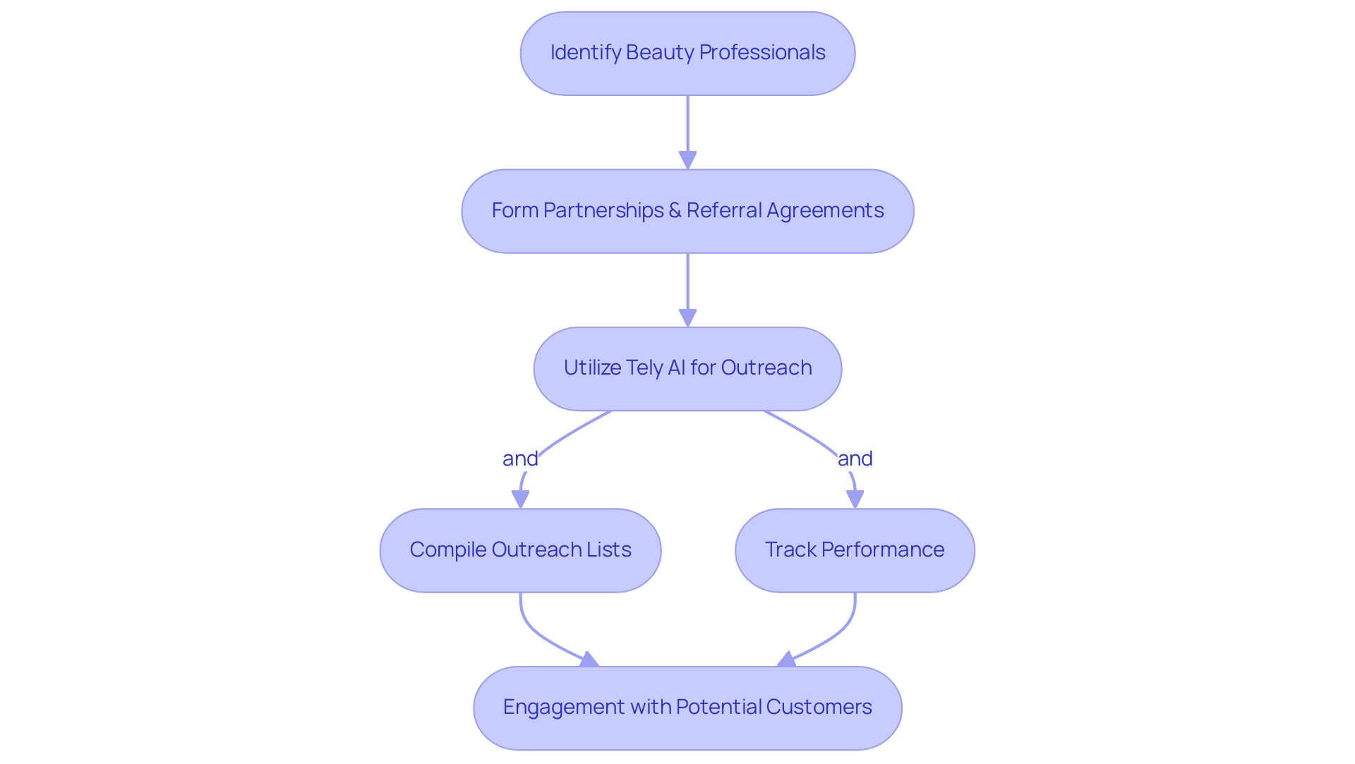 Each box represents a step in the networking and lead generation process, with arrows indicating the flow from one step to the next.