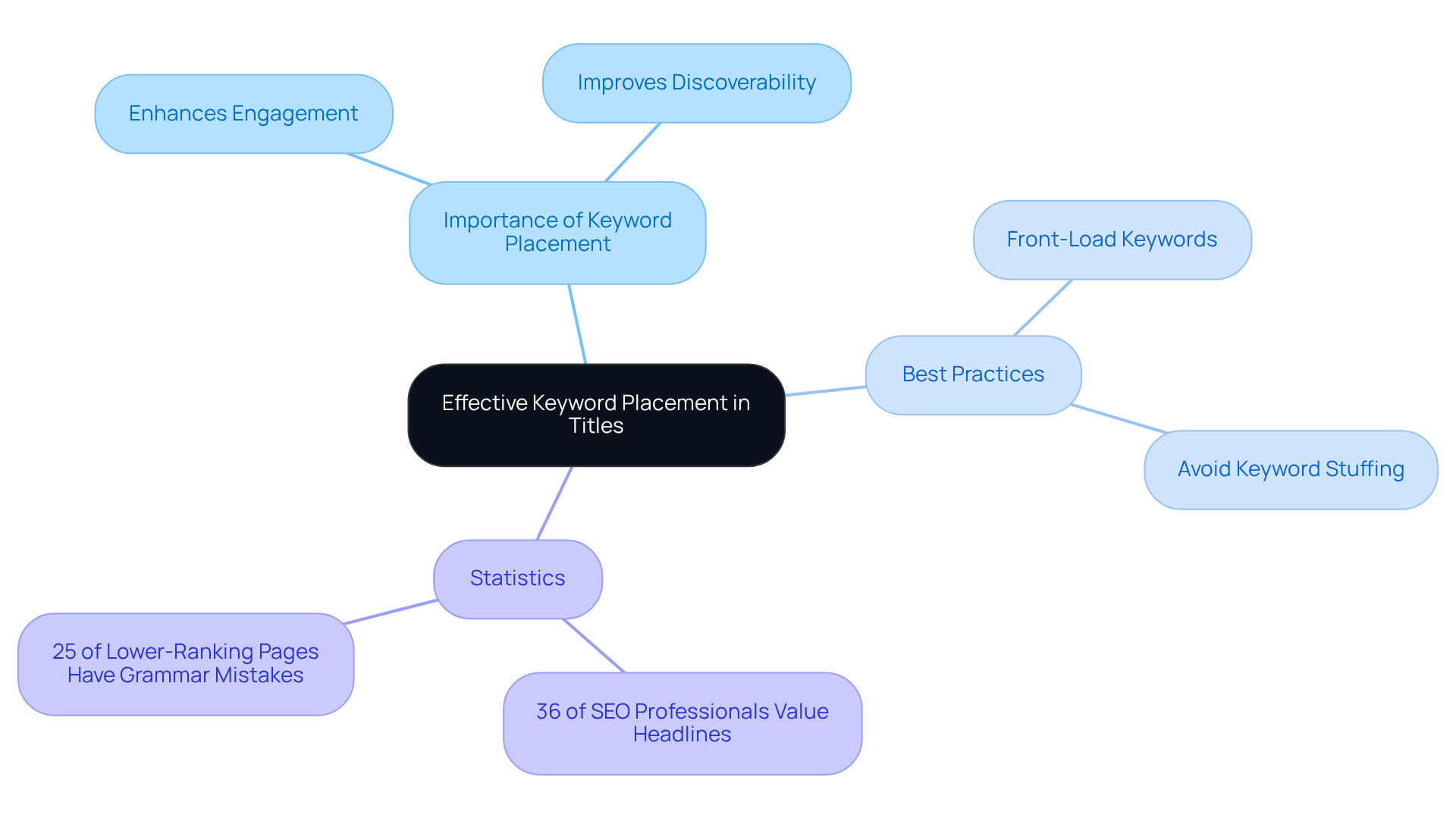 The center represents the main focus on keyword placement, while branches illustrate the importance, best practices, and key statistics that support effective SEO strategies.
