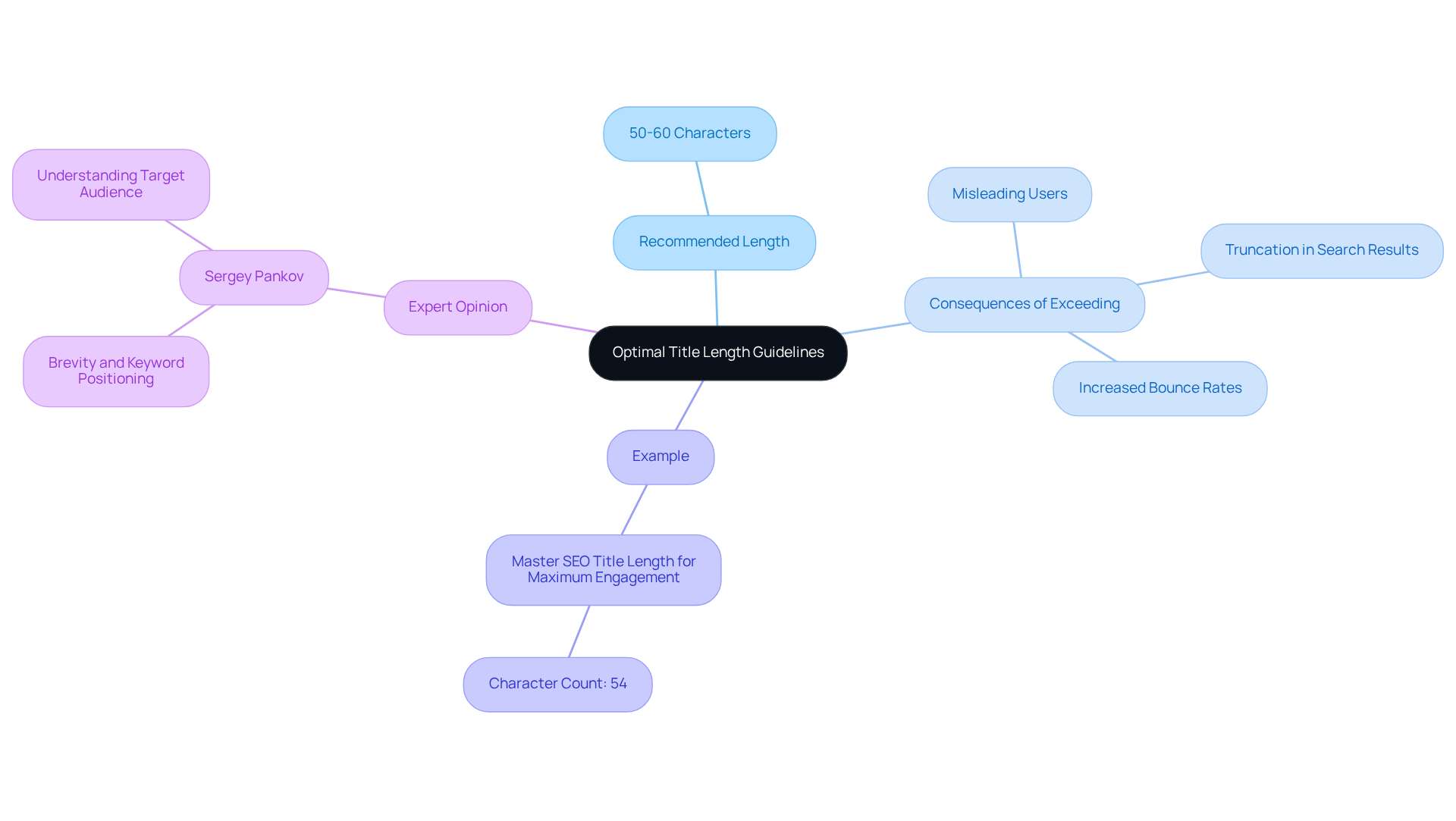 Start at the center with the main guideline, then follow the branches to see the recommended character length, potential pitfalls, real-life examples, and expert insights.