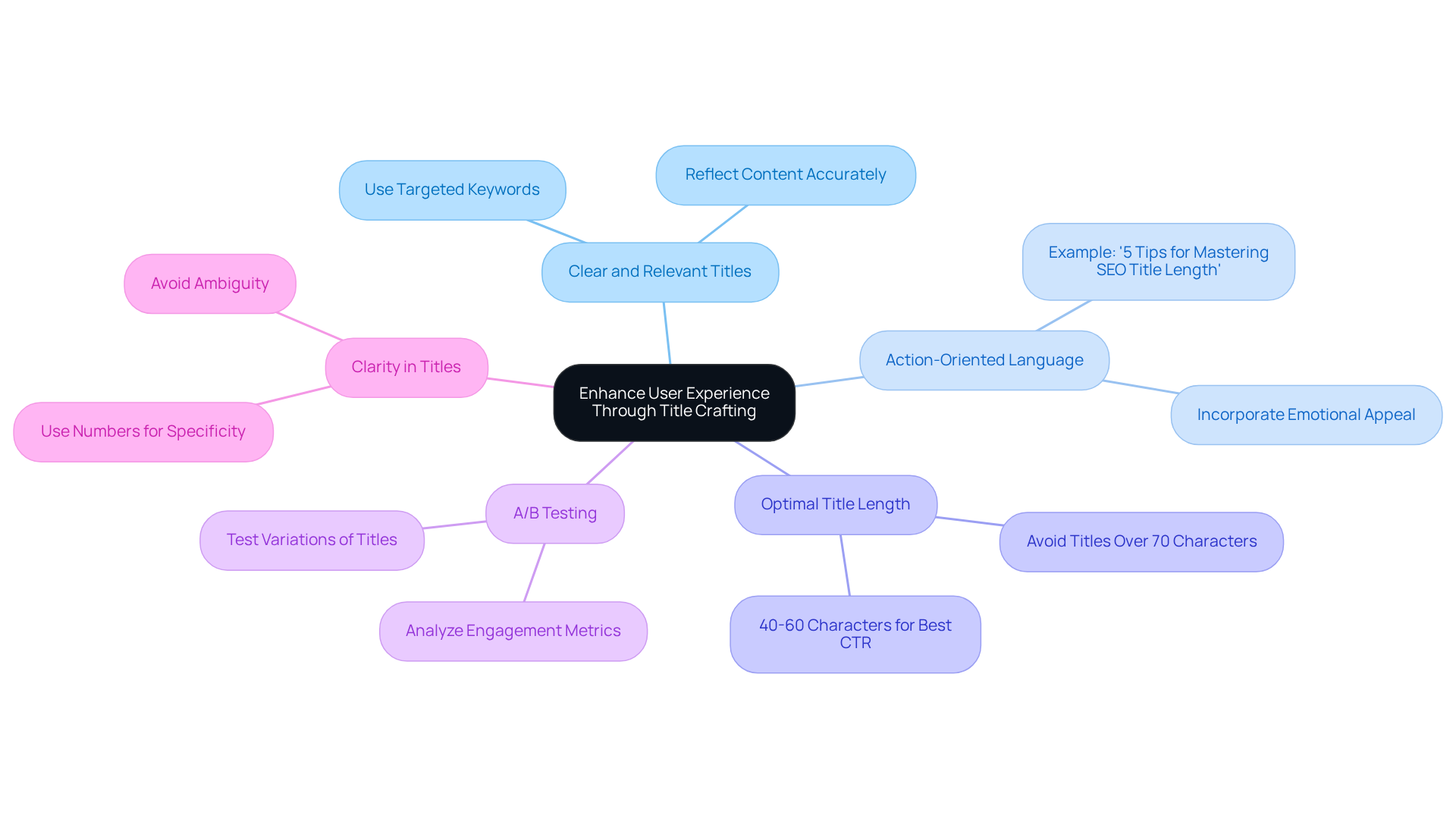 The central node represents the main focus on enhancing user experience through title crafting, while the branches show different strategies and tips that support this goal. Follow each branch to discover specific actions and insights.