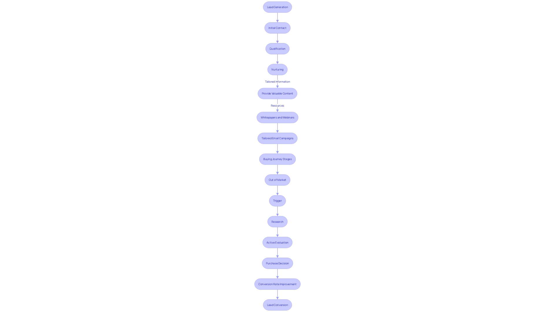 Lead Nurturing Process Flowchart