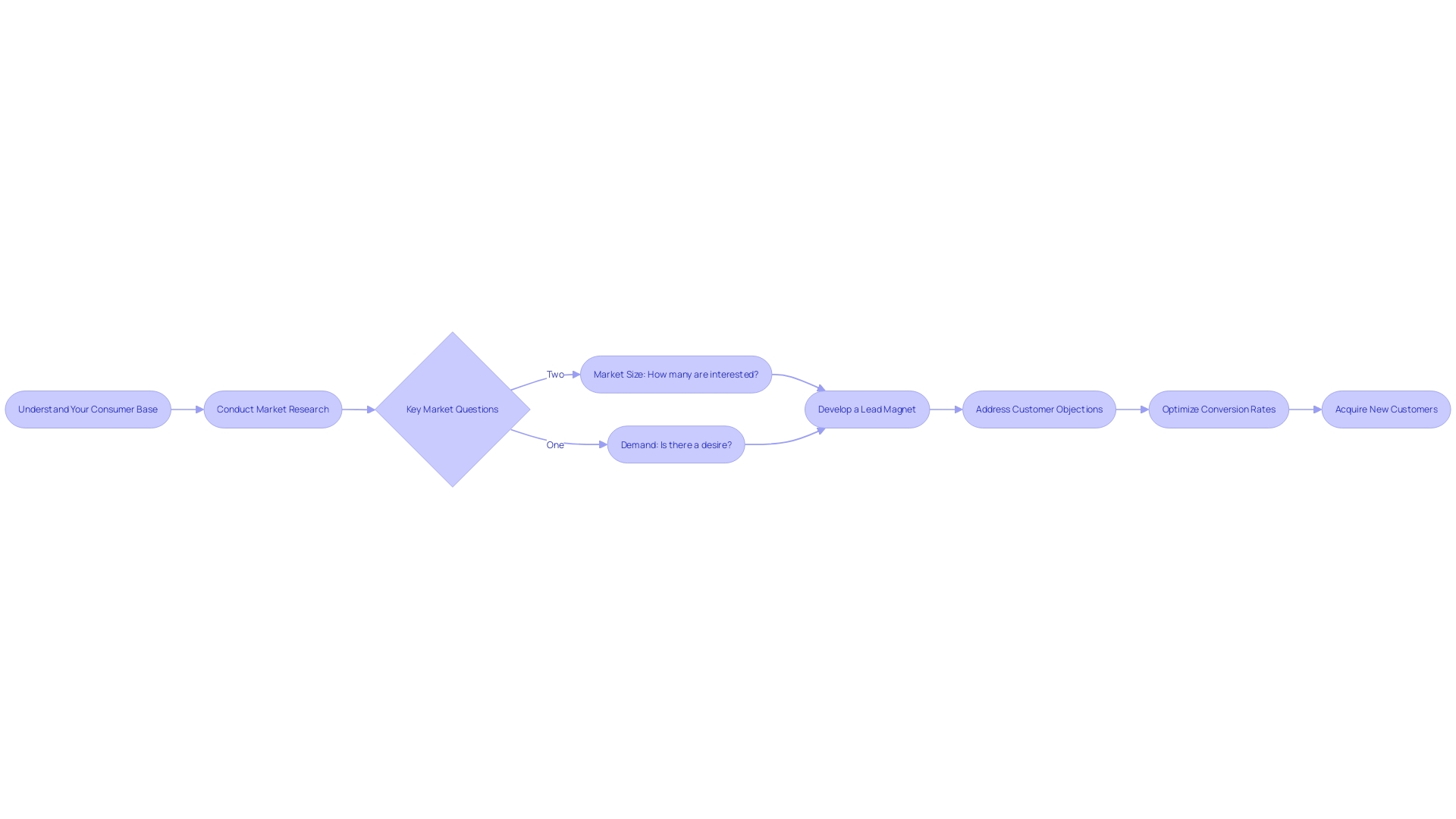 Customer Acquisition Strategy Flowchart