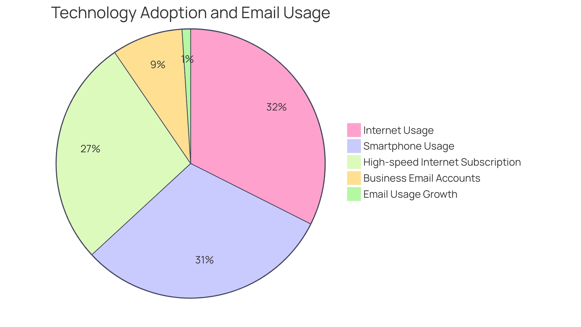 Distribution of Email Users by Year