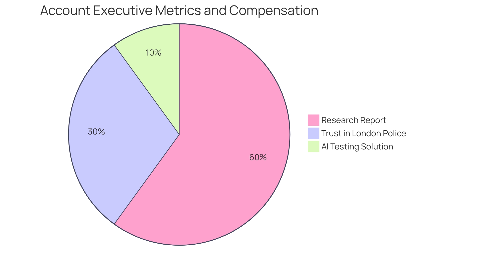 Distribution of Strategies for Building Trust in Lead Generation