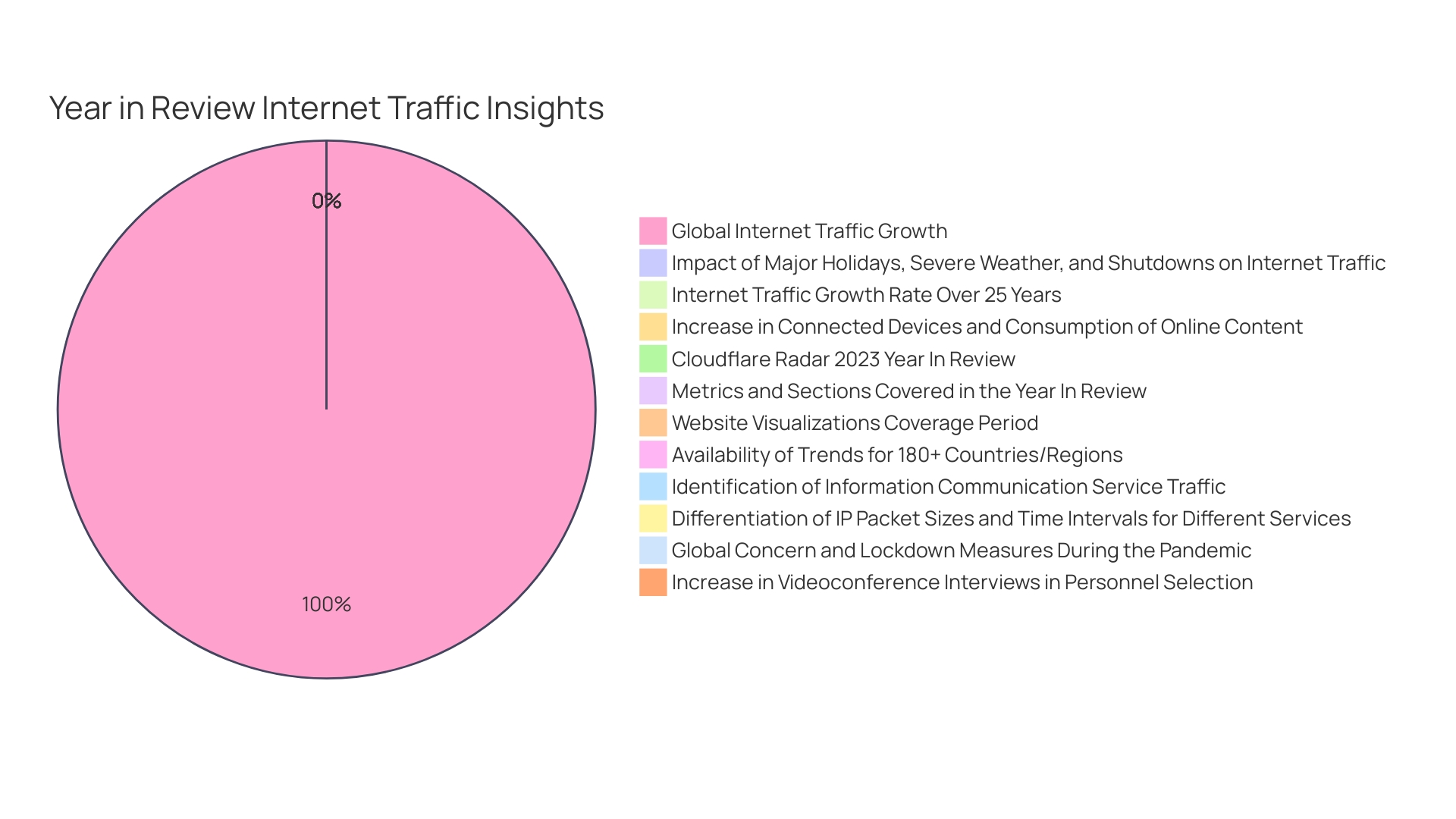 Distribution of Internet Traffic by Information Type