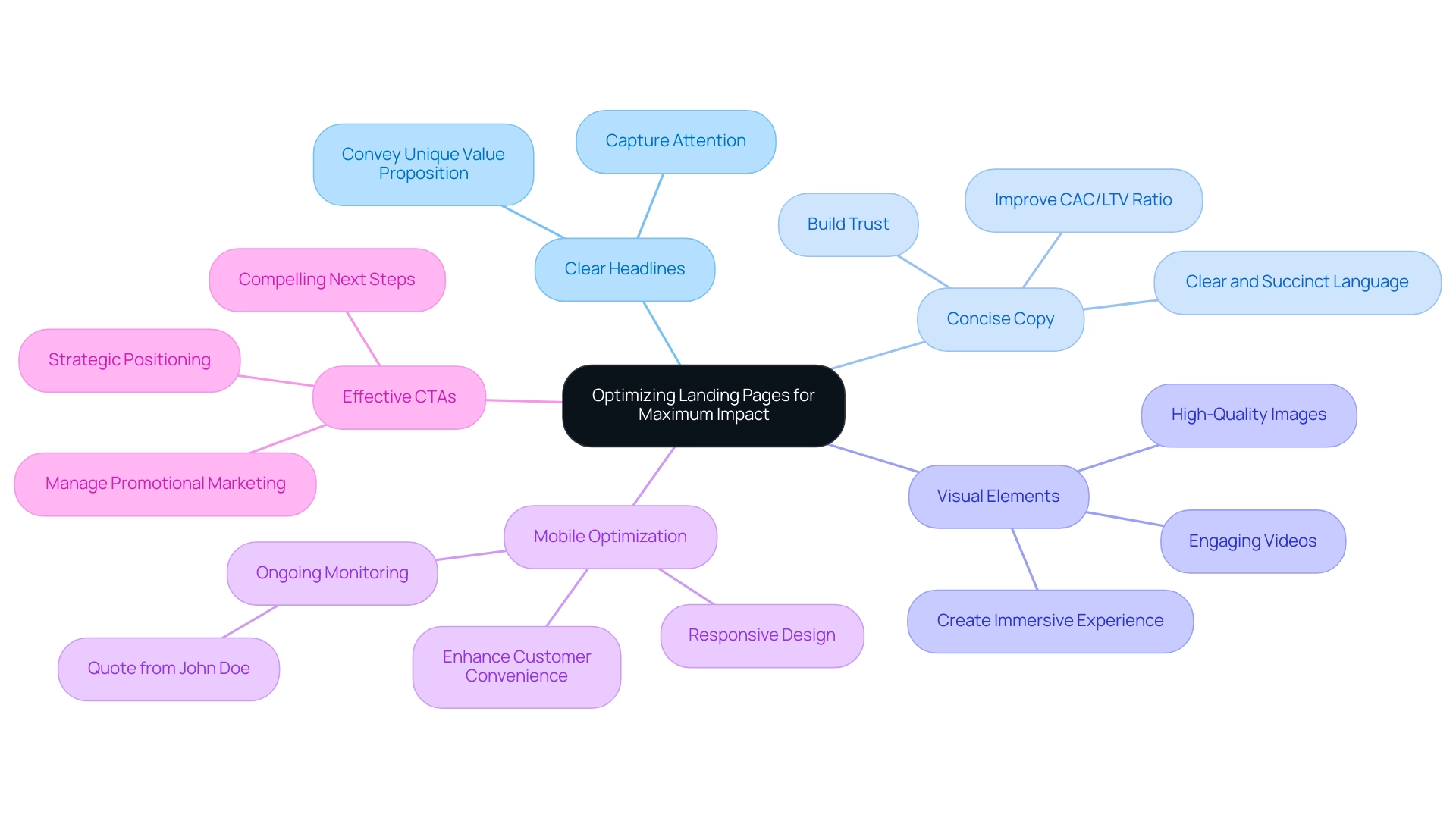 Each branch represents a crucial element of landing page optimization, with sub-branches providing additional insights or strategies related to each element.